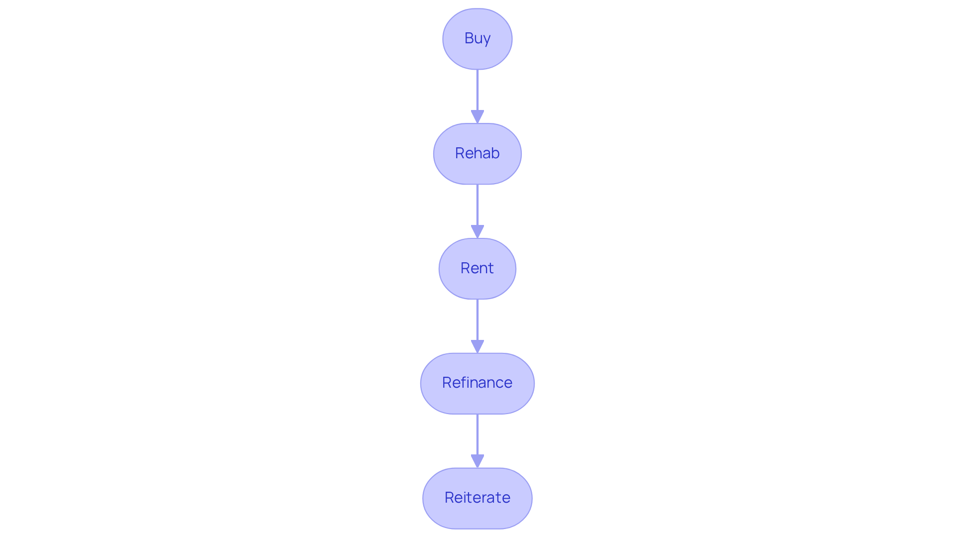 Each box represents a step in the BRRRR method for real estate investing. Follow the arrows to see how each step connects and leads to the next, helping you understand the entire process.