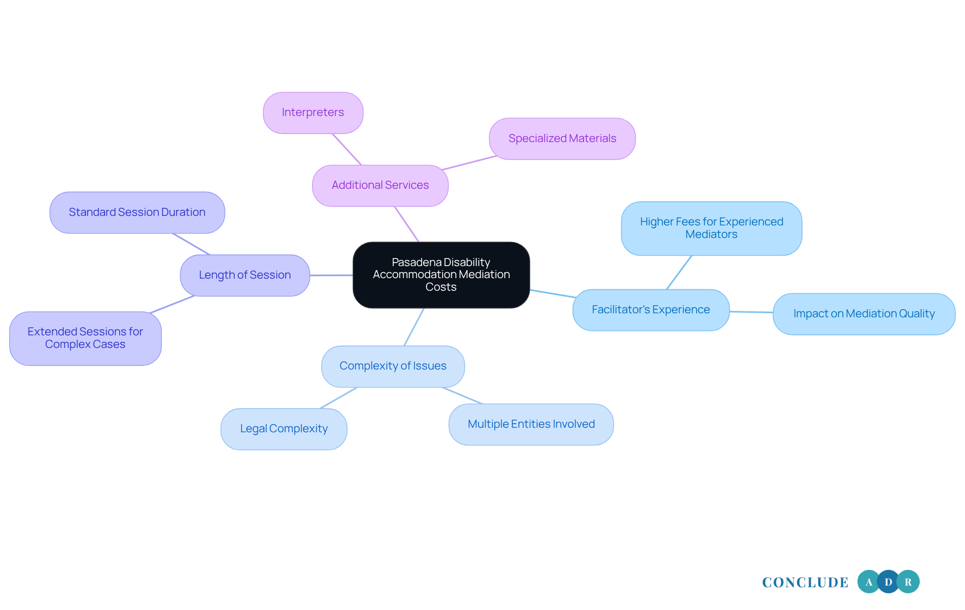 The central node represents the overall costs of mediation, while the branches show the different factors that can affect these costs. Each factor can have its own details, helping you understand what contributes to the expenses.