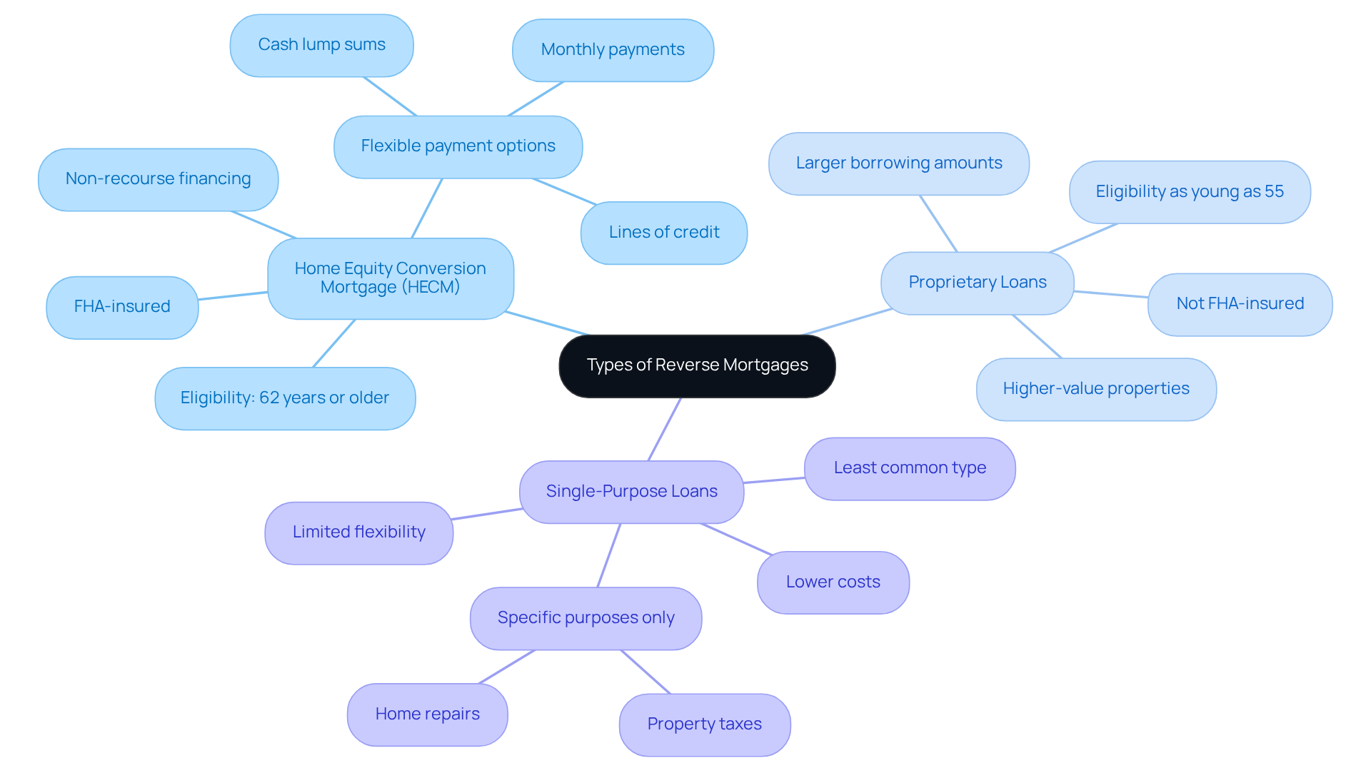 This mindmap helps you explore the different types of reverse mortgages available. Start at the center with the main topic, then follow the branches to see the various options and their unique features. Each color represents a different type of reverse mortgage, making it easy to understand how they relate to one another.