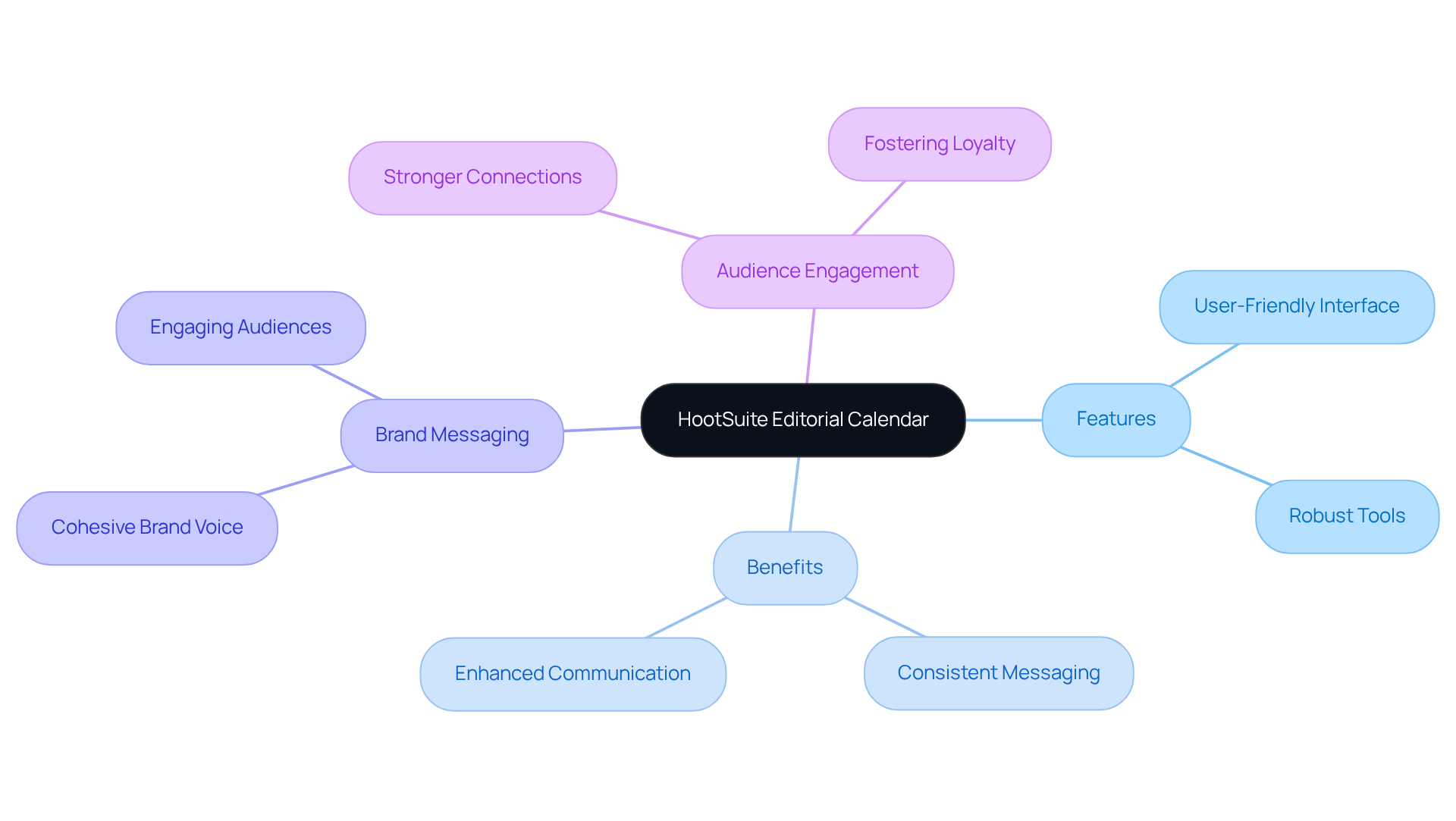 The central idea is HootSuite's editorial calendar, and the branches show its essential features and benefits, helping you see how it can improve social media management.