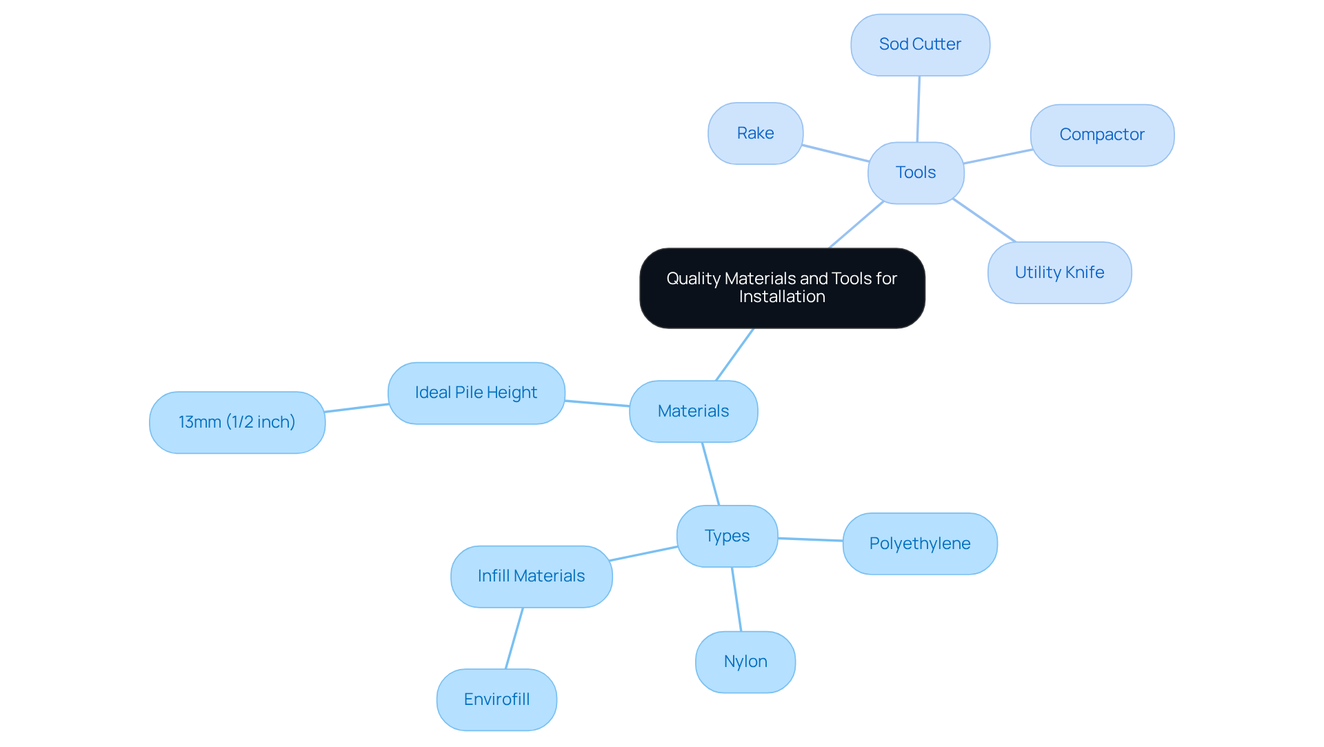 This mindmap helps you visualize the key components of selecting materials and tools for installing artificial grass. Start at the center with the main topic, then follow the branches to explore different types of materials and the tools you'll need for a successful installation. This mindmap helps you visualize the key components of selecting materials and tools for installing artificial grass. Start at the center with the main topic, then follow the branches to explore different types of materials and the tools you'll need for a successful installation.