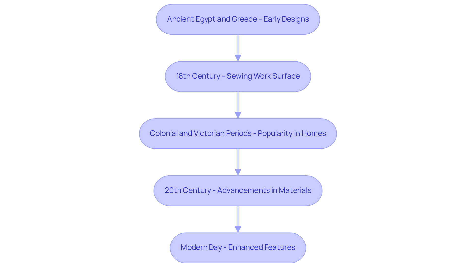 Each box represents a significant milestone in the history of folding tables. Follow the arrows to see how designs and uses have changed over time, from ancient cultures to modern innovations.