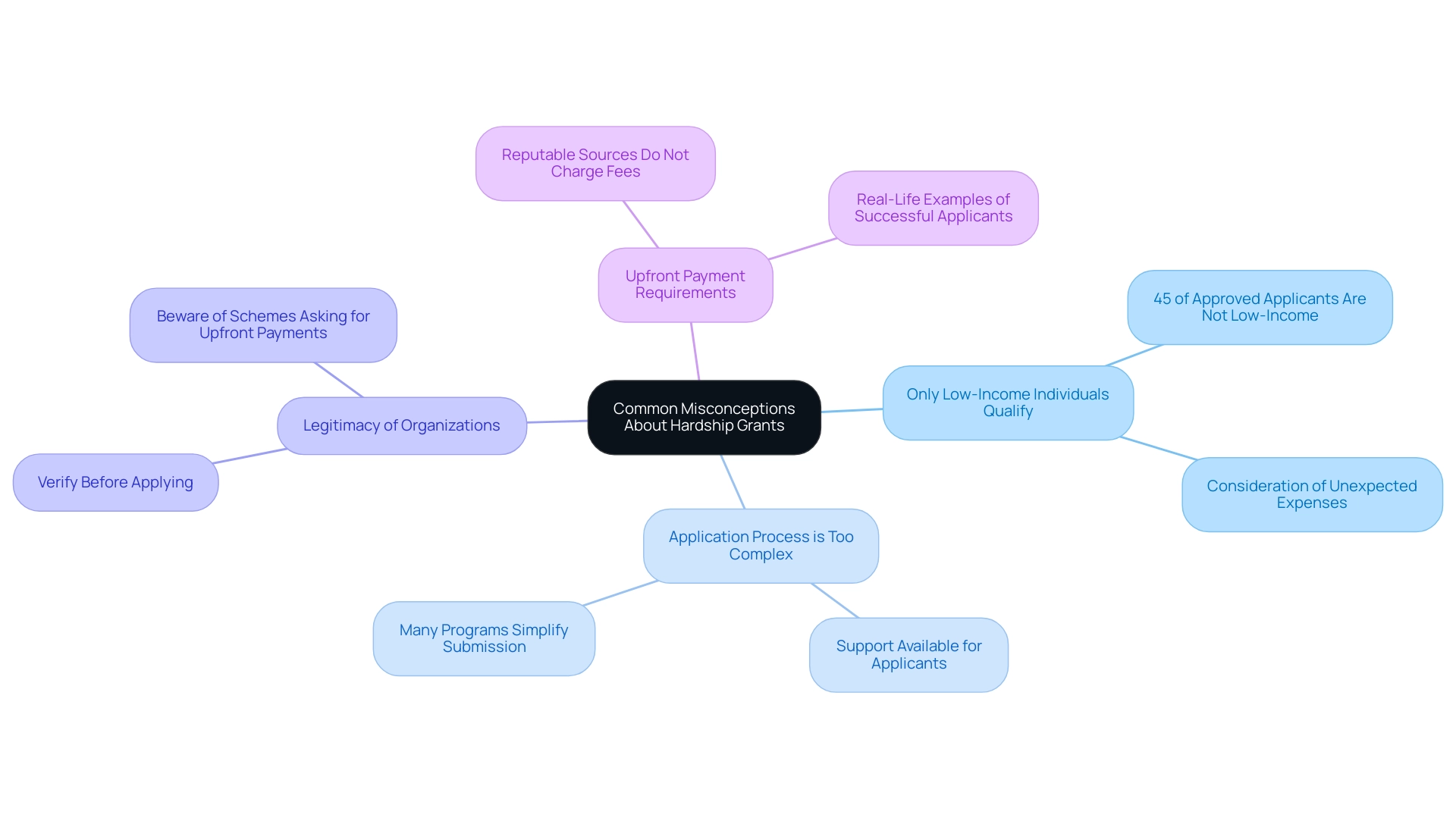 The central node represents the overall topic, with branches showing common misconceptions and their respective clarifications. The central node represents the overall topic, with branches showing common misconceptions and their respective clarifications.