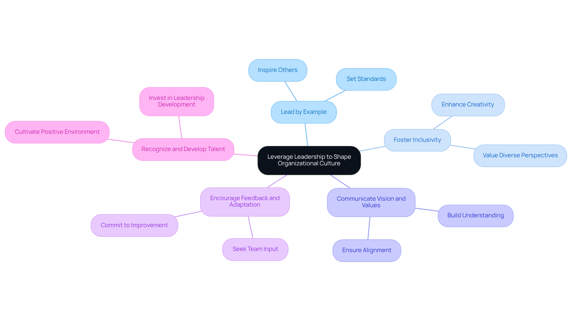 The center node represents the main theme of leadership influence. Each branch highlights a key practice, showing how leaders can impact the culture. The sub-branches provide additional details to help understand each practice's importance.