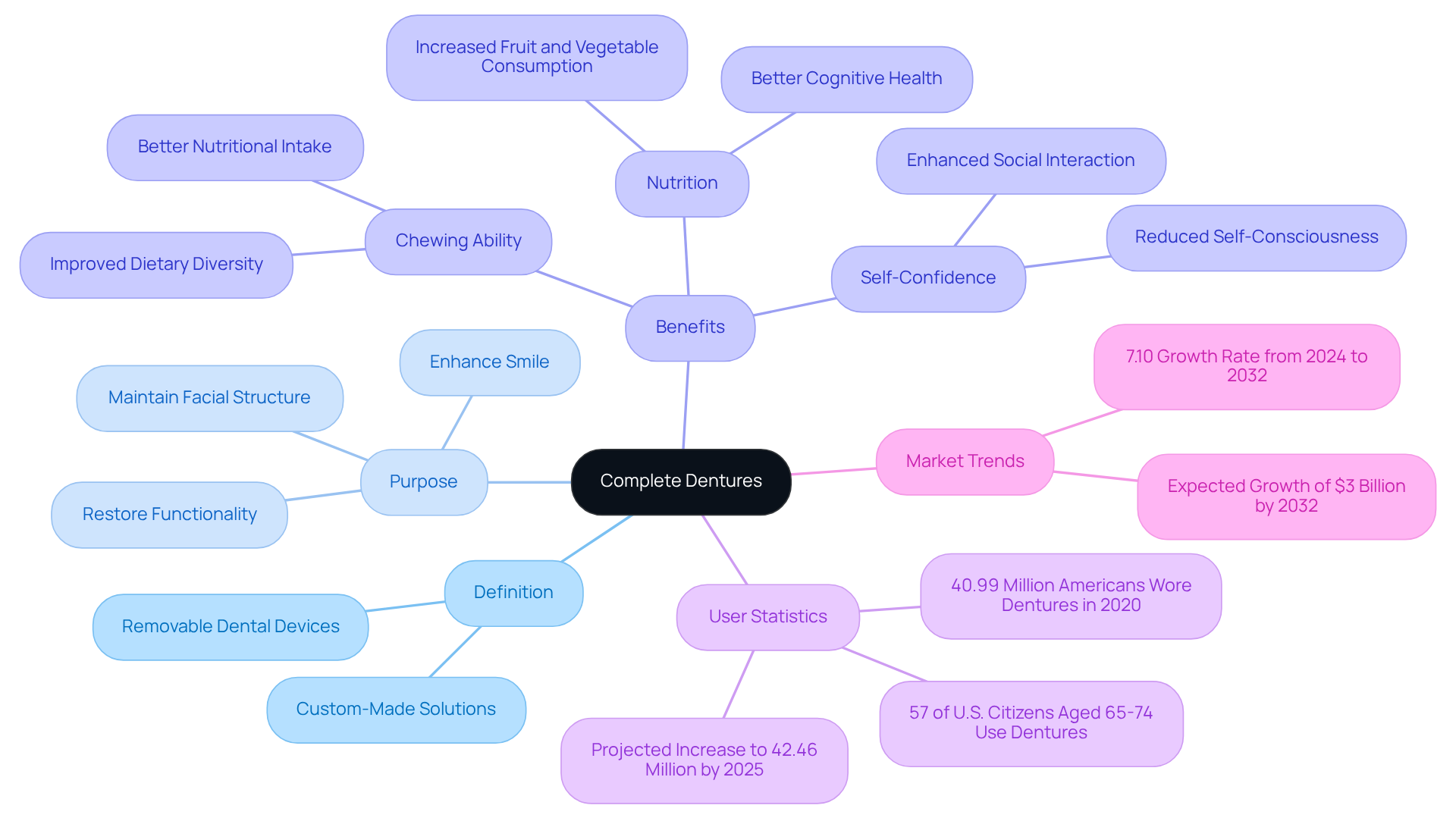 The center represents the main topic of complete dentures. Branches show different aspects related to dentures, making it easy to follow and understand how they fit into overall oral health and wellness.