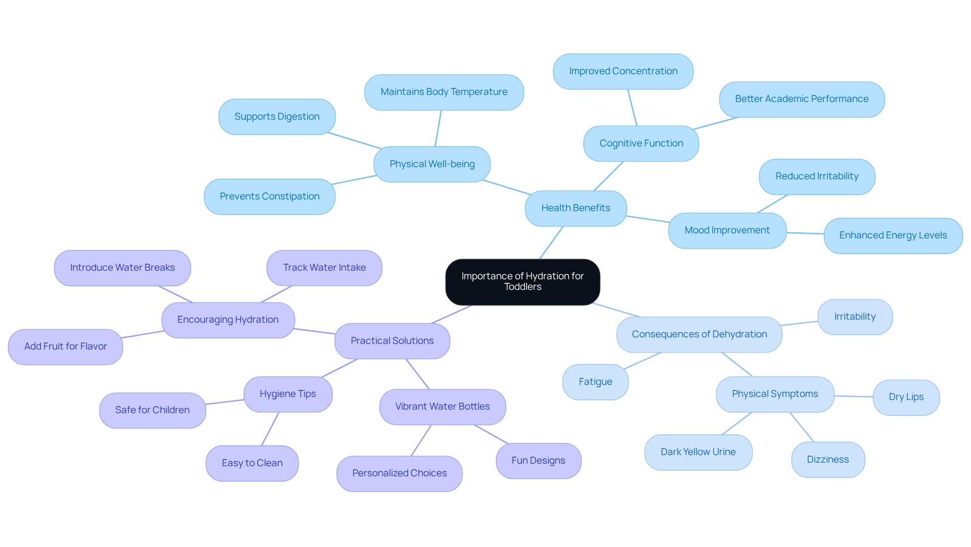 This mindmap shows how hydration affects toddlers' health and development. Each branch represents a different aspect, helping you understand why keeping your child hydrated is so important.