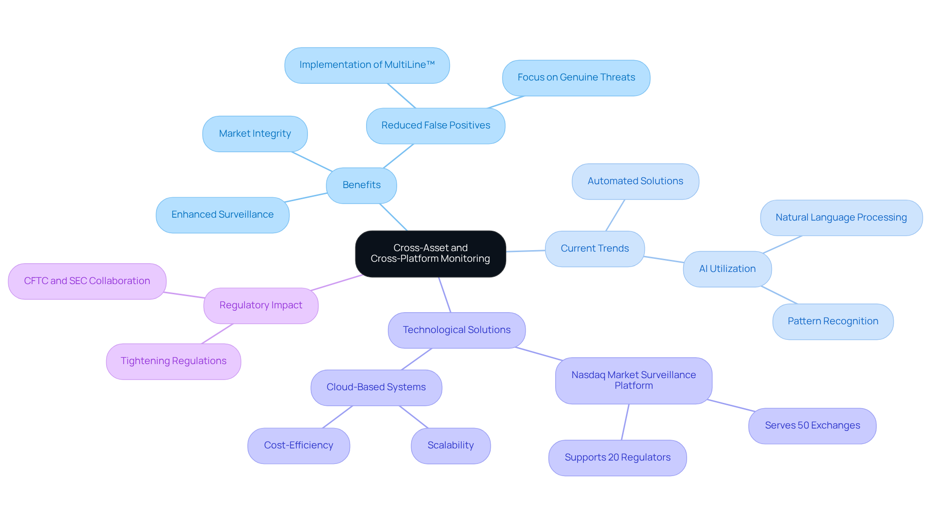 The central node represents the main theme of monitoring. Each branch shows a different aspect of this theme, helping you understand how they all connect and contribute to effective oversight.
