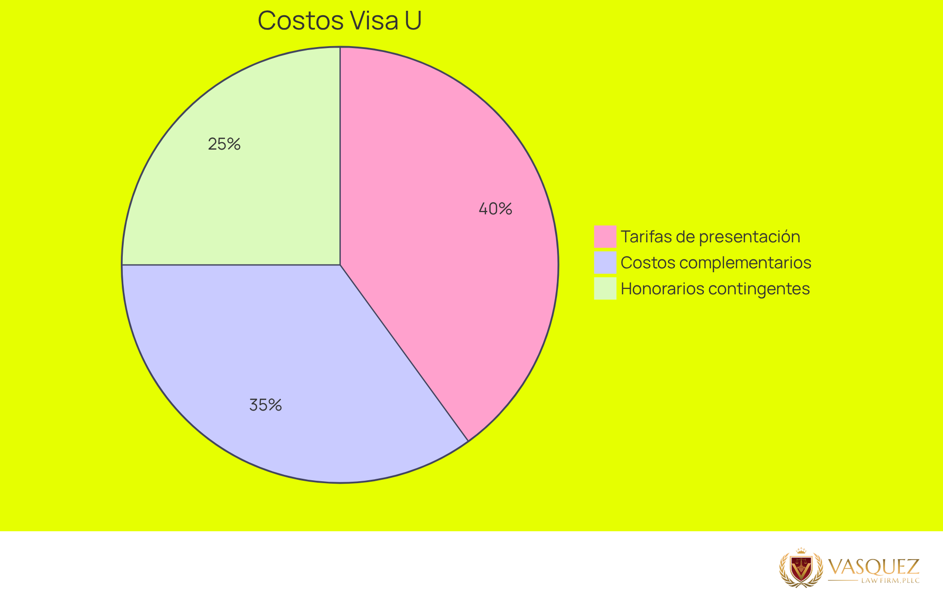 Cada segmento del gráfico representa una parte de los costos totales asociados con la Visa U. El tamaño de cada segmento indica qué tan grande es cada tipo de costo en comparación con el total.