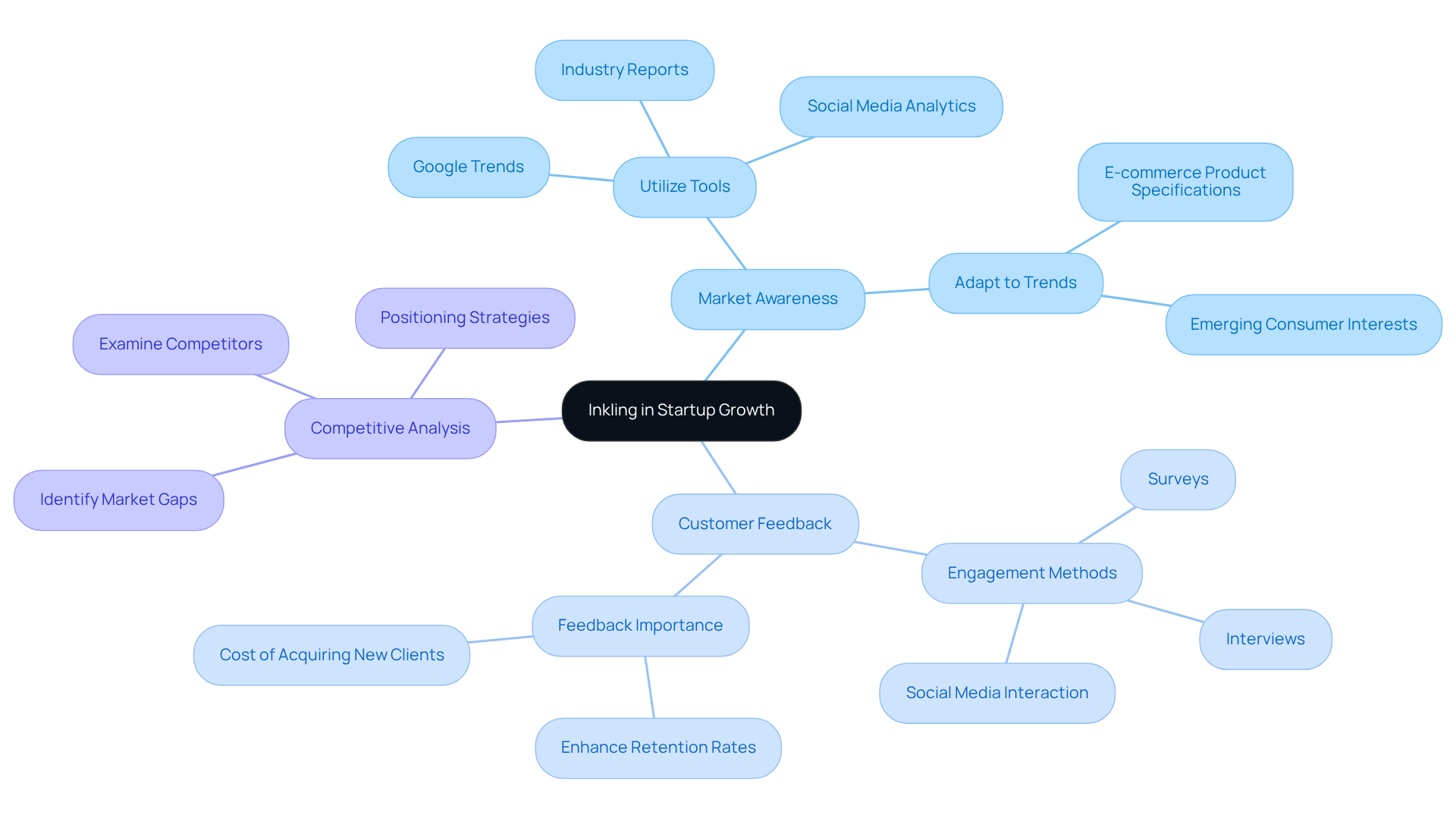 This mindmap illustrates the core strategies for startups to harness growth opportunities. Follow the branches from the main idea to see each strategy and its actionable insights.