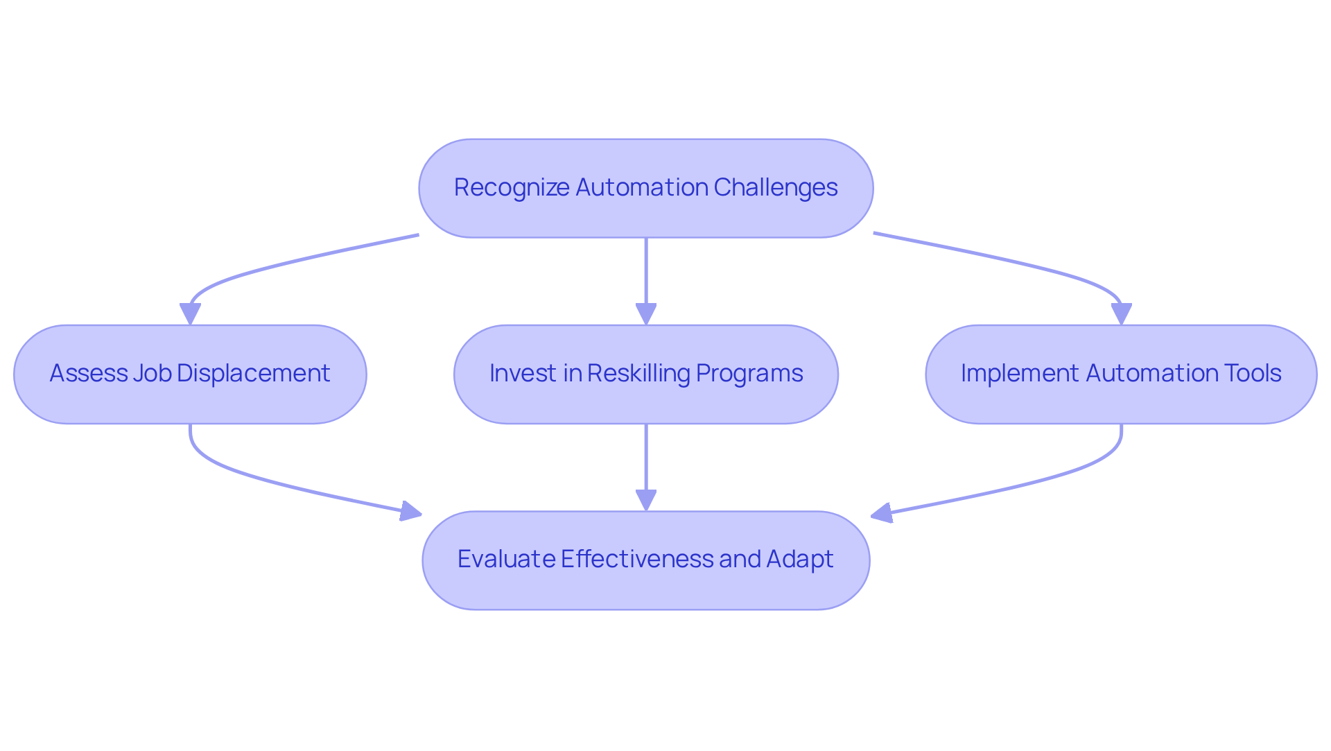 Follow the arrows to see how companies can tackle automation challenges. Each step represents a crucial action, from recognizing the issue to evaluating the success of implemented solutions. Follow the arrows to see how companies can tackle automation challenges. Each step represents a crucial action, from recognizing the issue to evaluating the success of implemented solutions.