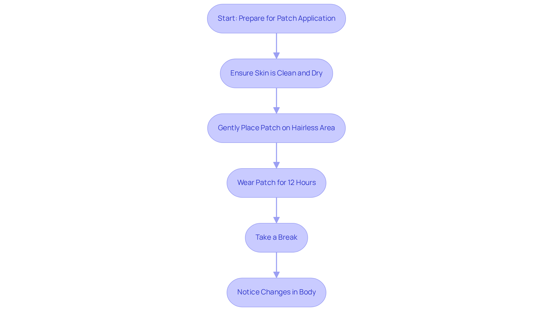 Follow the arrows to see how to properly use the stem cell pain patch. Each box represents a step in the process, guiding you from preparation to application and monitoring your body's response.