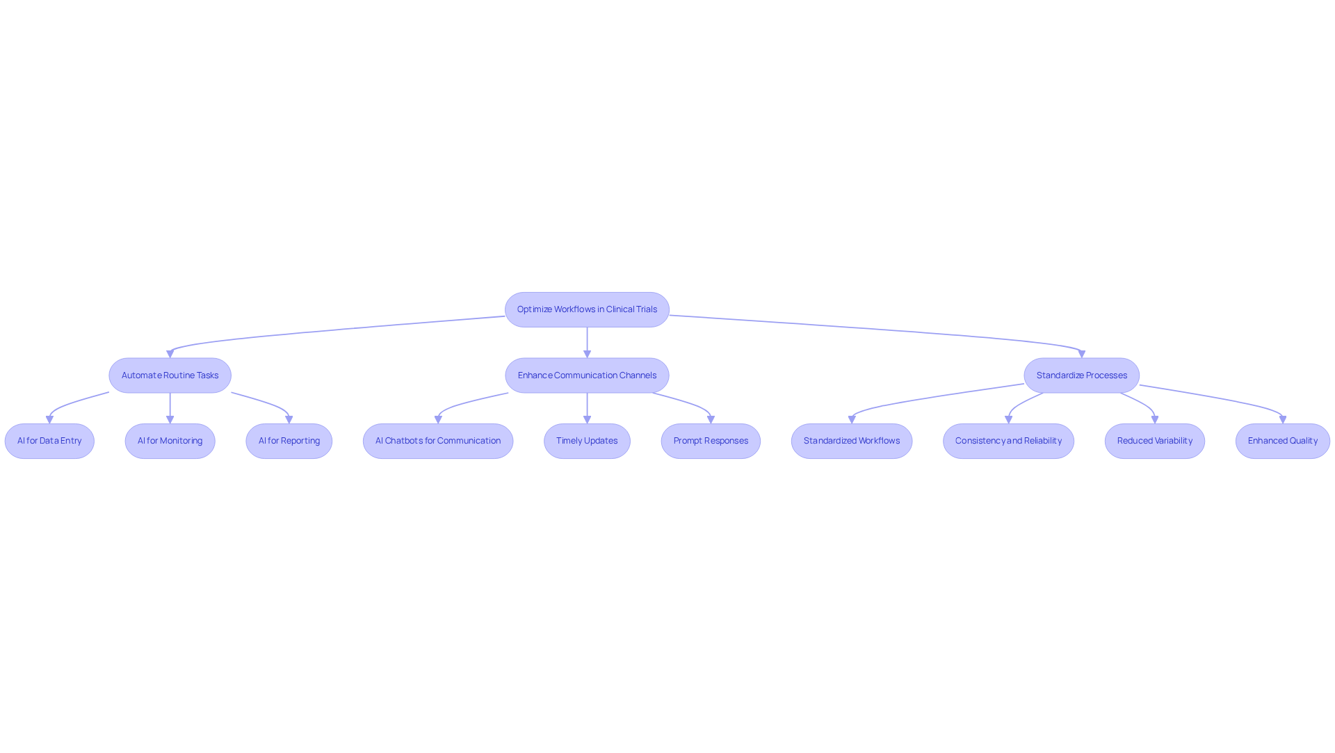 This flowchart shows how to enhance workflows in clinical trials. Start with the main goal at the top, then follow the branches to see the key strategies and their specific actions. Each step helps improve efficiency and reduce costs.