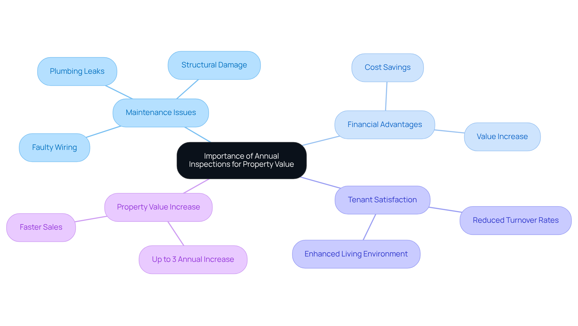 This mindmap shows how annual inspections impact property value. Start at the center with the main idea, then explore the branches to see how inspections help with maintenance, save money, improve tenant satisfaction, and increase property value.