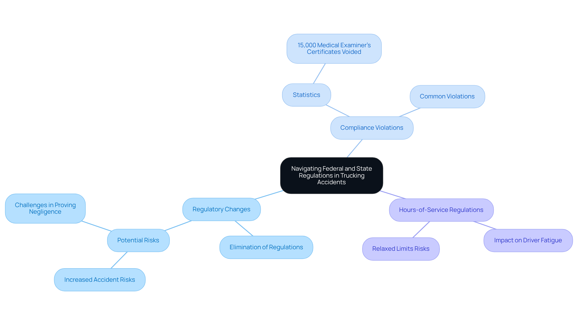 The central node represents the main topic, while branches show related areas of concern. Each sub-branch provides specific details or statistics, helping you understand the complexities of trucking regulations and the importance of legal support.