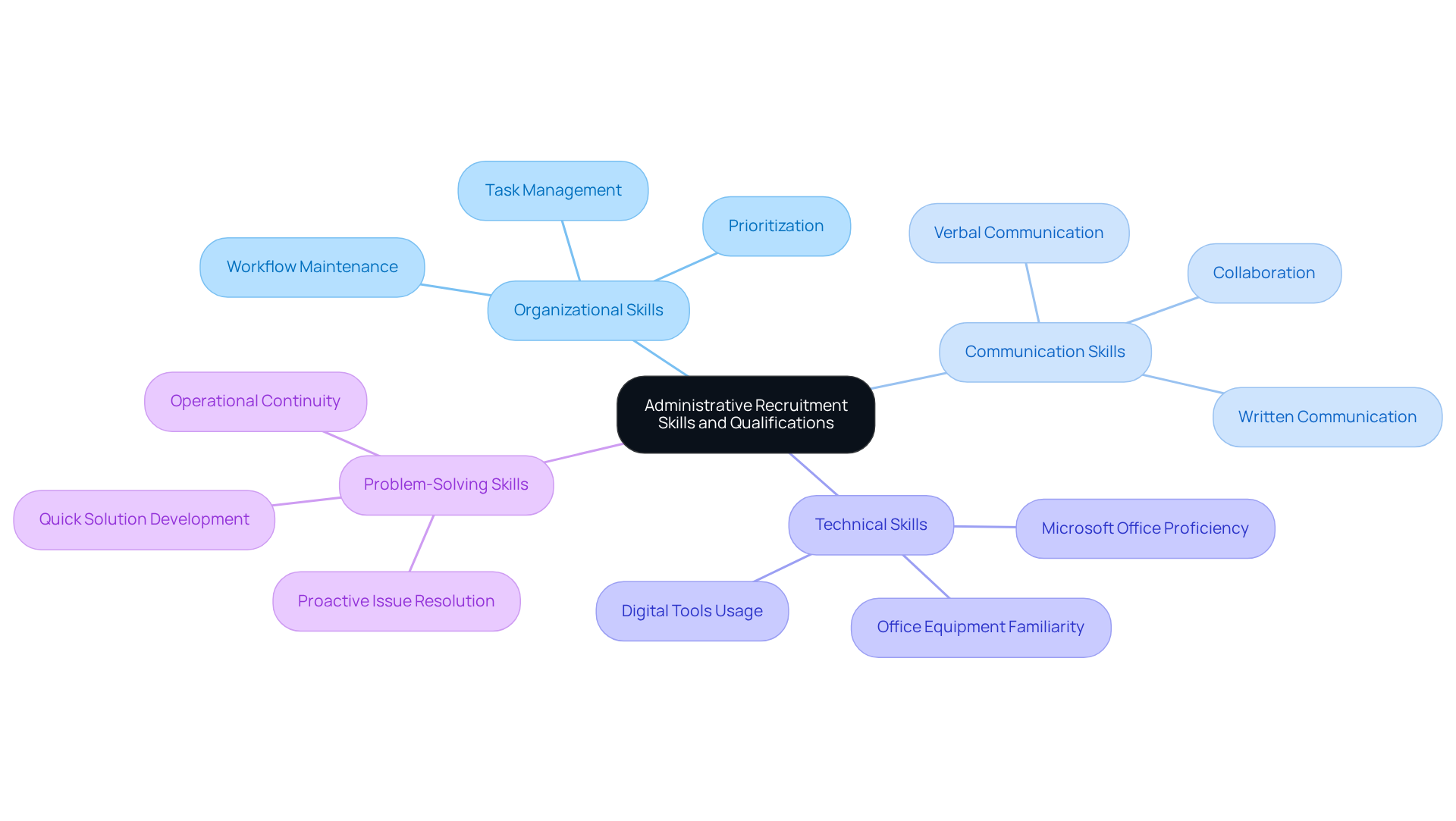 This mindmap illustrates the essential skills needed for administrative roles. Start at the center with the main theme, then explore each branch to see the specific skills that contribute to success in administrative positions. Each color-coded branch represents a different skill area, making it easy to understand how they relate to the overall qualifications.