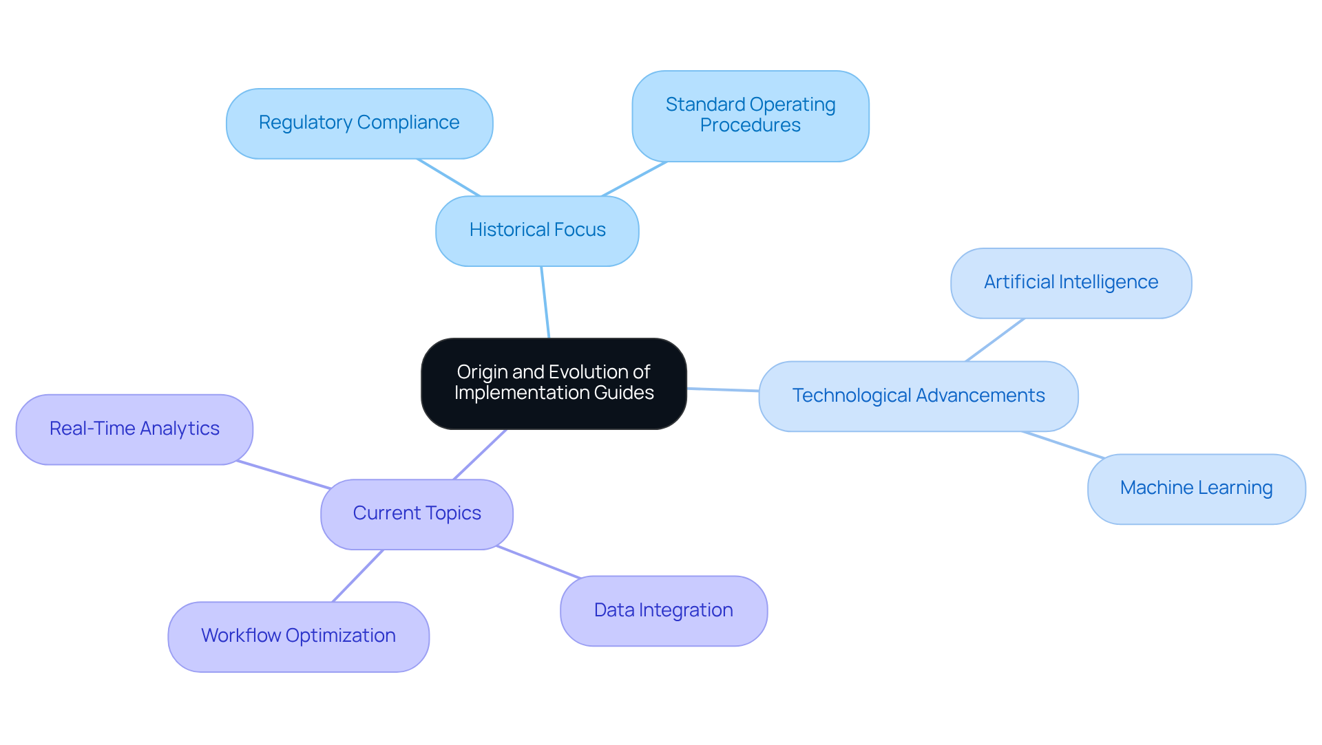 Start at the center with the main theme of the evolution of implementation guides. Follow the branches to explore how the focus has shifted over time and what new areas are now included, illustrating the growing importance of technology in clinical operations. Start at the center with the main theme of the evolution of implementation guides. Follow the branches to explore how the focus has shifted over time and what new areas are now included, illustrating the growing importance of technology in clinical operations.