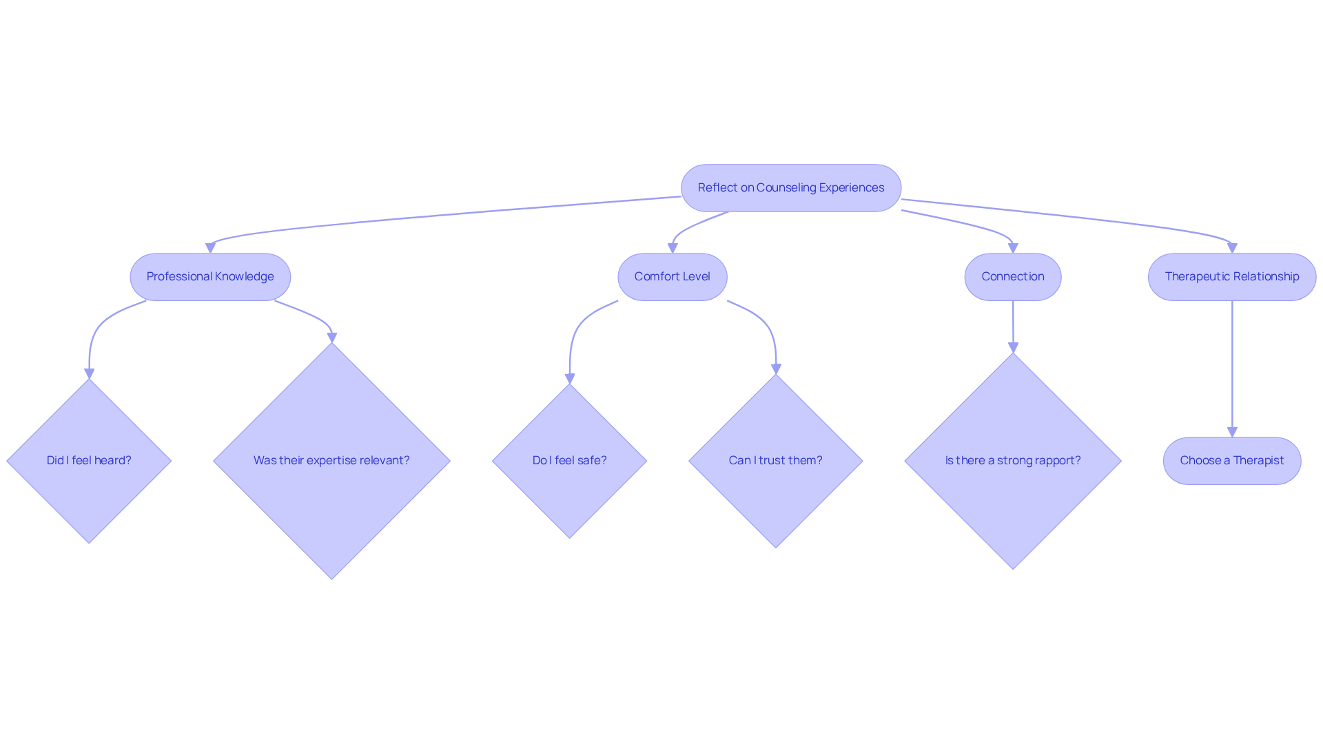 This flowchart guides you through the process of finding a therapist. Start by reflecting on your experiences, then evaluate different factors that are important in your decision. Each box represents a consideration to make the process easier.