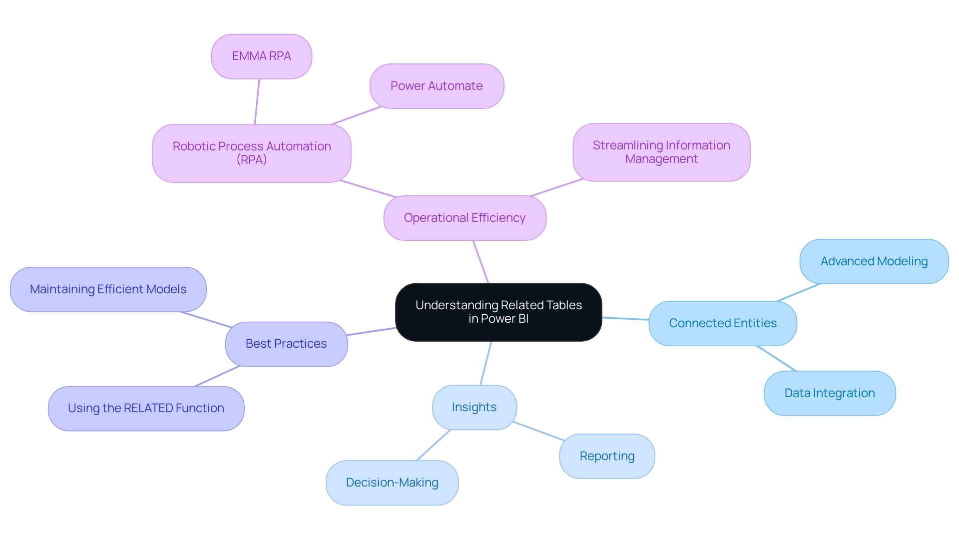 The central node represents the main topic, while branches represent key concepts and their subcategories, each color-coded for clarity.