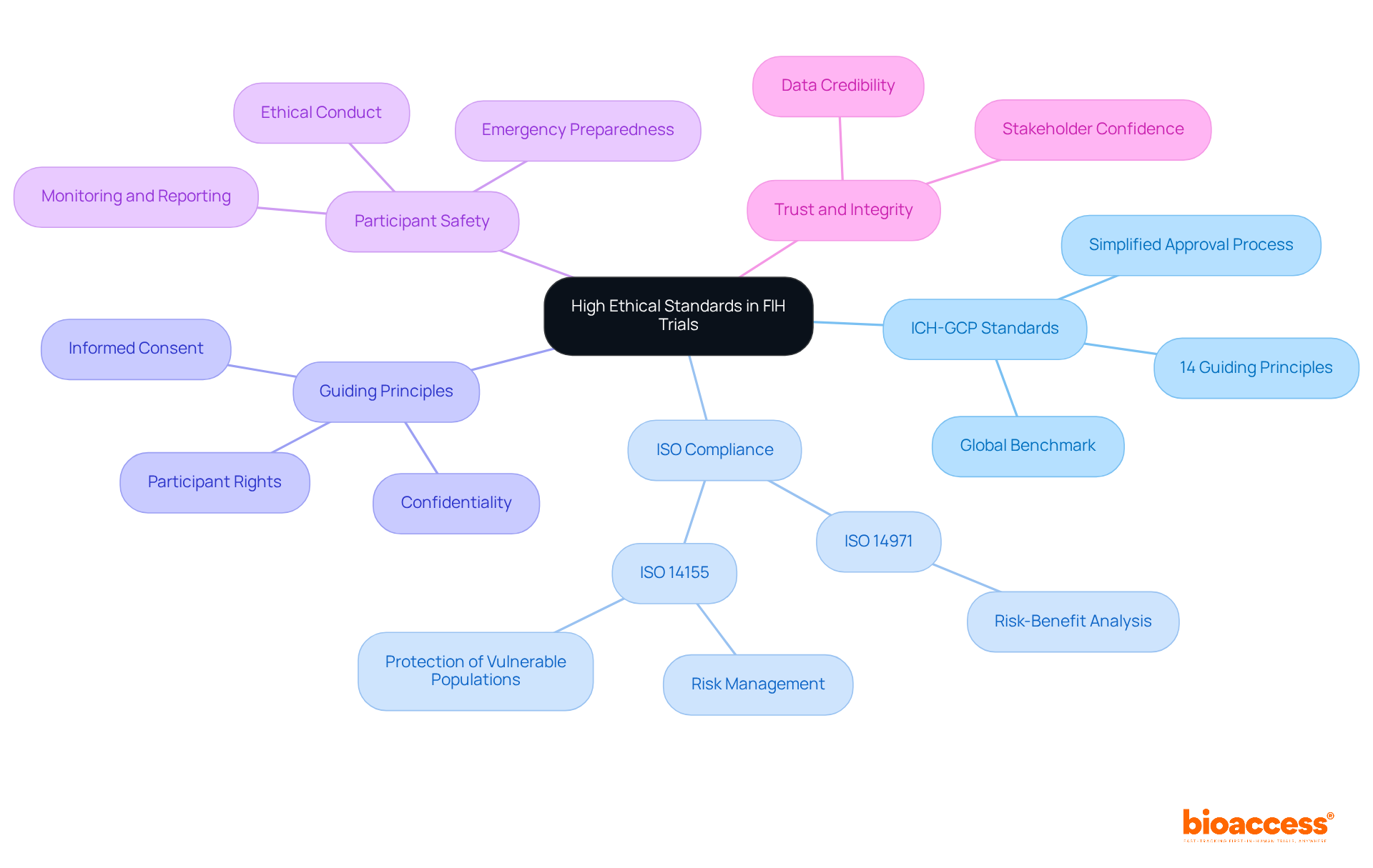 The central node represents the main focus on ethical standards, while the branches show different aspects of compliance and safety. Each color-coded branch helps you see how these elements connect to uphold participant rights and enhance research integrity.