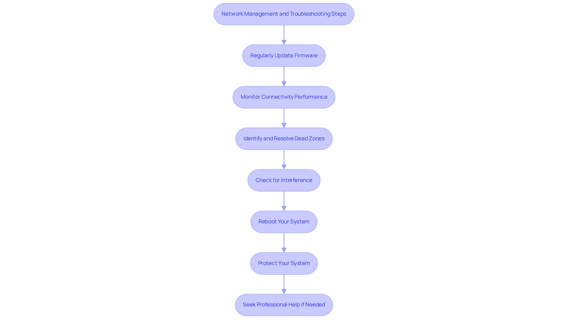 Each box represents a step you can take to improve your network connection. Follow the arrows to see the order of actions you should take, starting from updating your firmware to seeking professional help if needed.