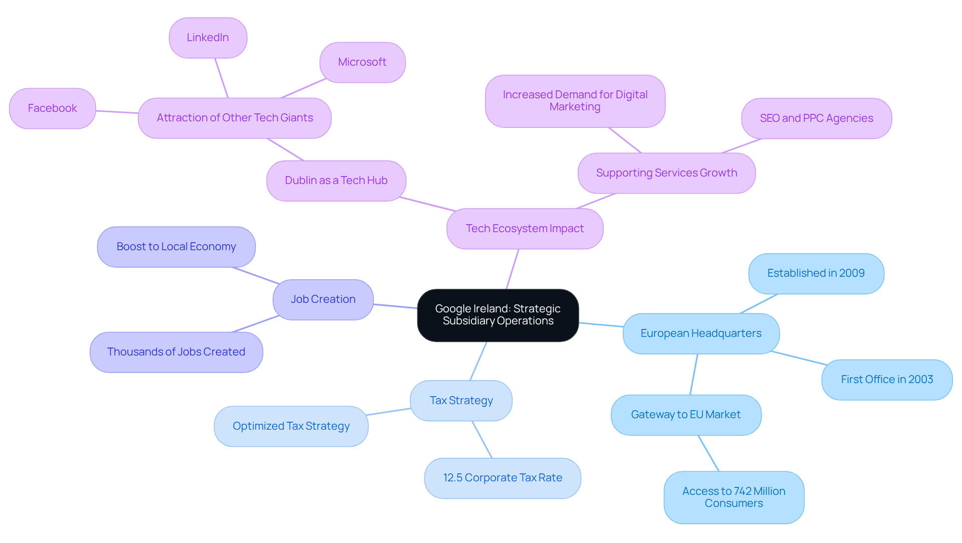 Start at the center with Google Ireland's strategic role, then explore the branches to see how it influences tax strategy, job creation, and the broader tech ecosystem. Start at the center with Google Ireland's strategic role, then explore the branches to see how it influences tax strategy, job creation, and the broader tech ecosystem.