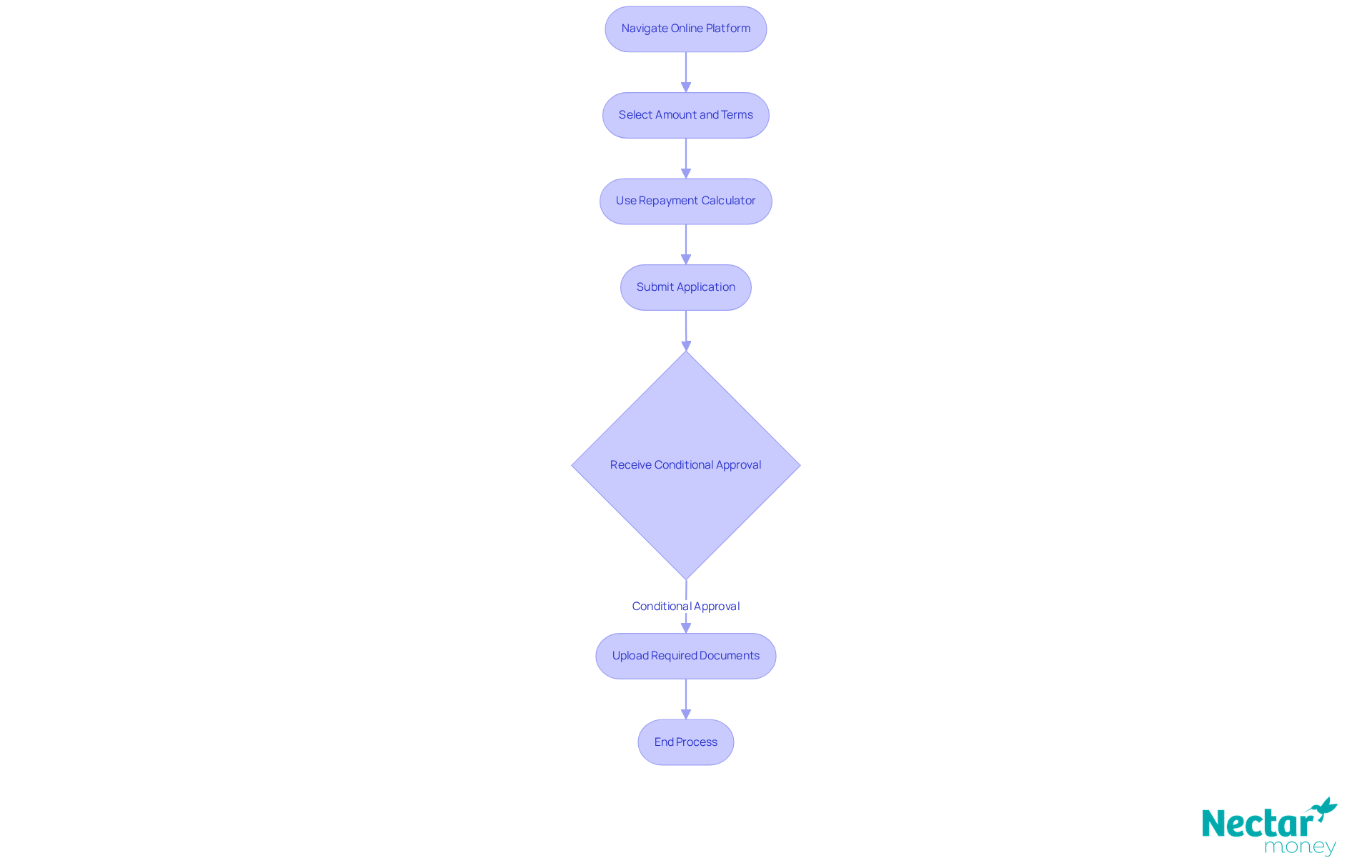 Each box represents a step in the application process. Follow the arrows to see how one step leads to the next, from navigating the platform to uploading documents and receiving approval.