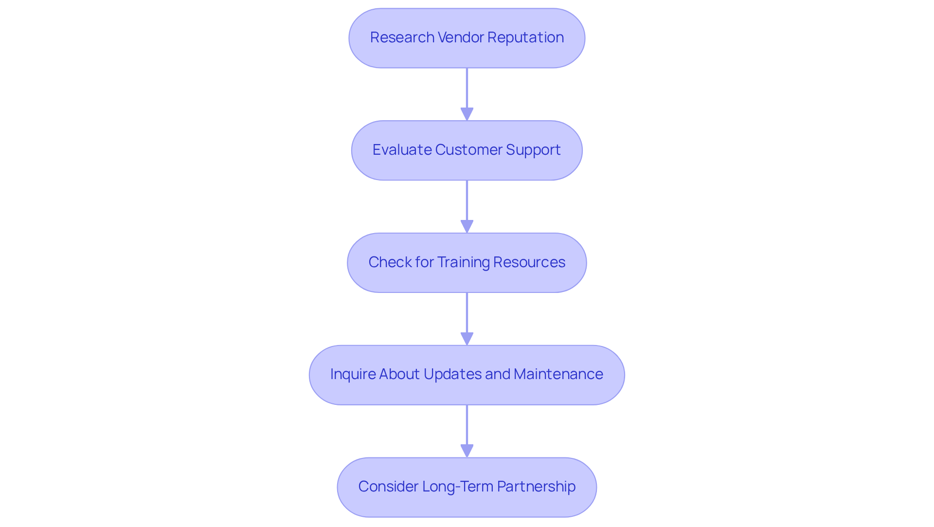 Each box represents a step in the evaluation process. Follow the arrows to see how to assess vendors systematically, ensuring you cover all important aspects before making a decision. Each box represents a step in the evaluation process. Follow the arrows to see how to assess vendors systematically, ensuring you cover all important aspects before making a decision.