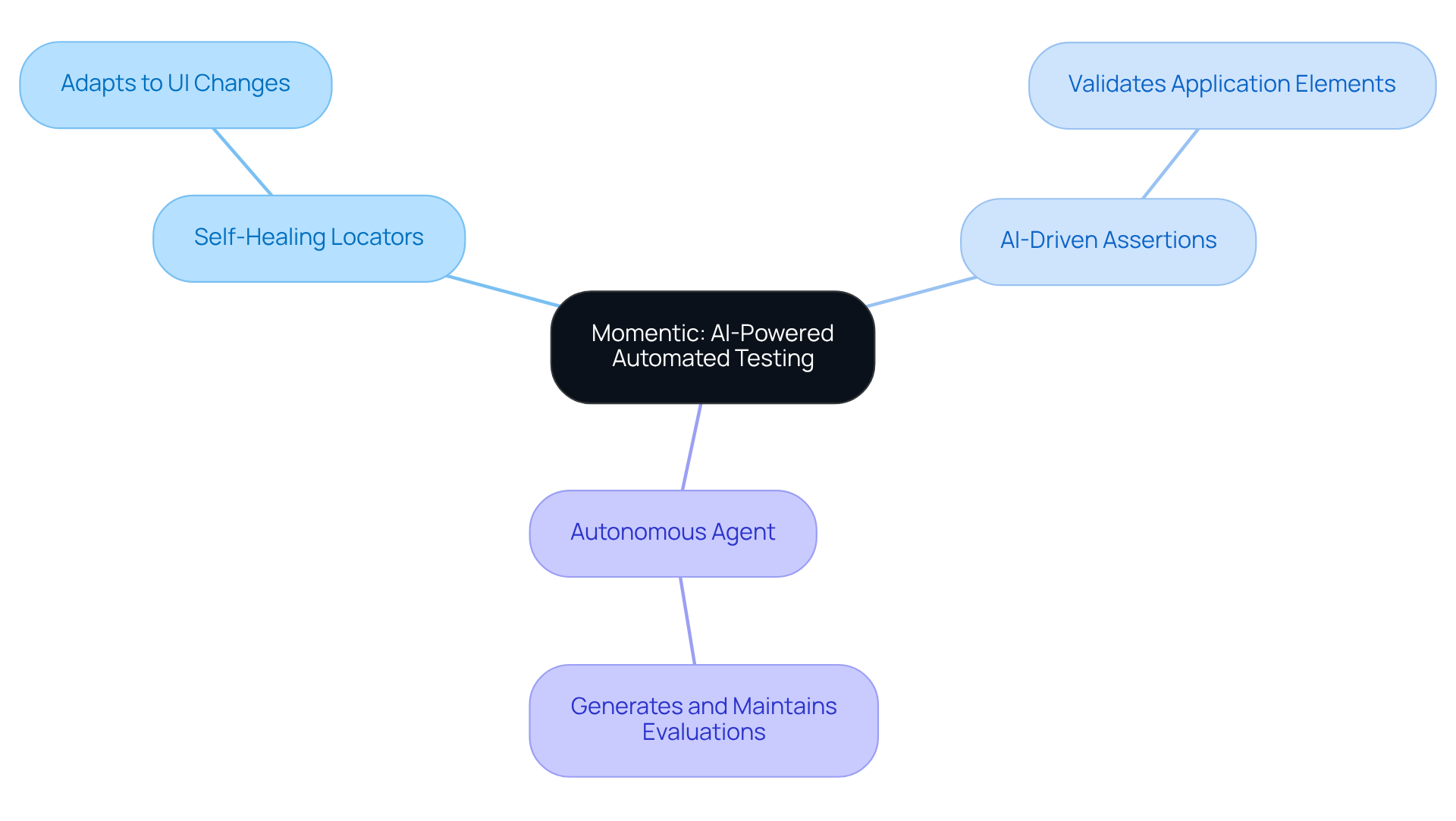 The central node represents Momentic, and each branch shows a key feature. Follow the branches to understand how each feature contributes to productivity and automation.