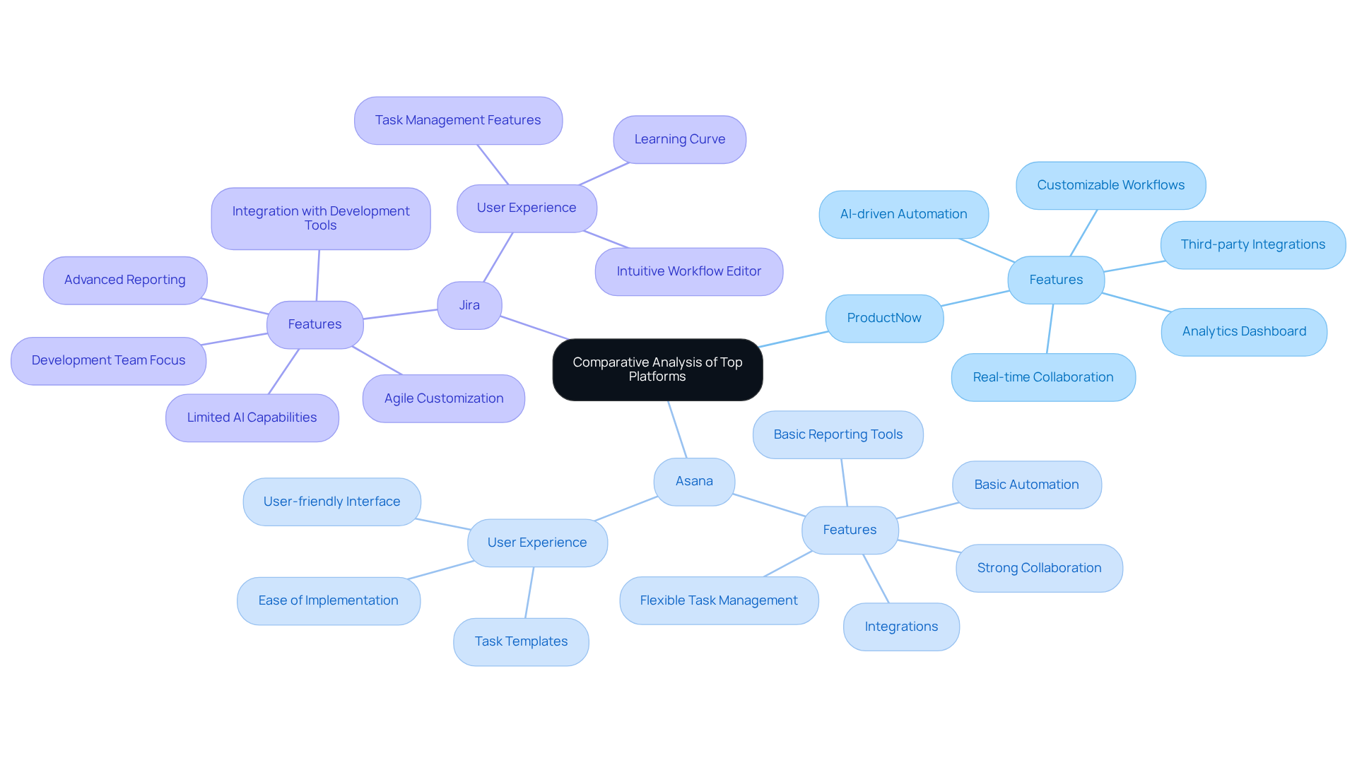 The central node represents the overall analysis, while each branch shows a platform's unique features. Explore the branches to see how each platform stands out in product management. The central node represents the overall analysis, while each branch shows a platform's unique features. Explore the branches to see how each platform stands out in product management.