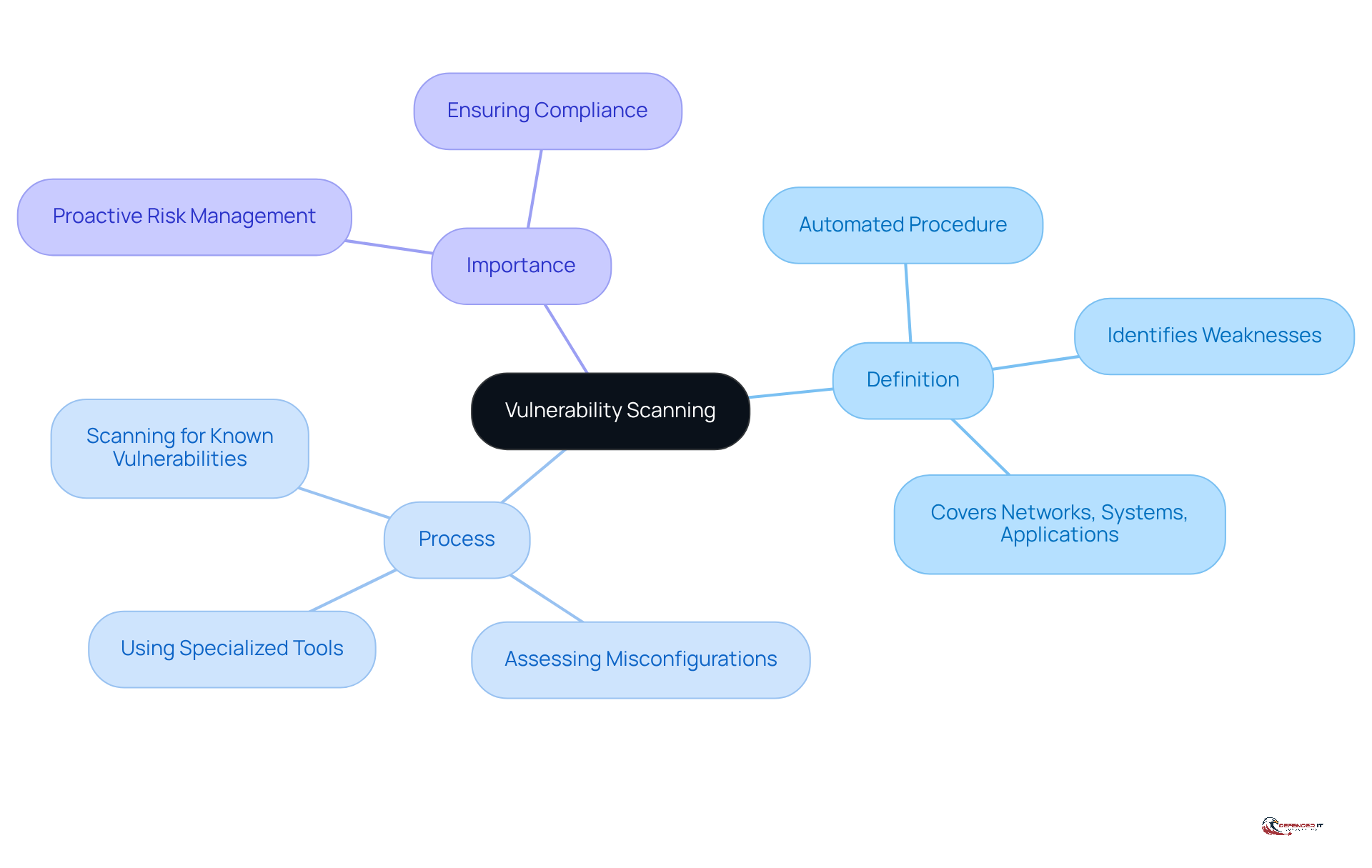 Start at the center with the main idea of vulnerability scanning, then explore its definition, how it works, and why it's important for cybersecurity. Start at the center with the main idea of vulnerability scanning, then explore its definition, how it works, and why it's important for cybersecurity.
