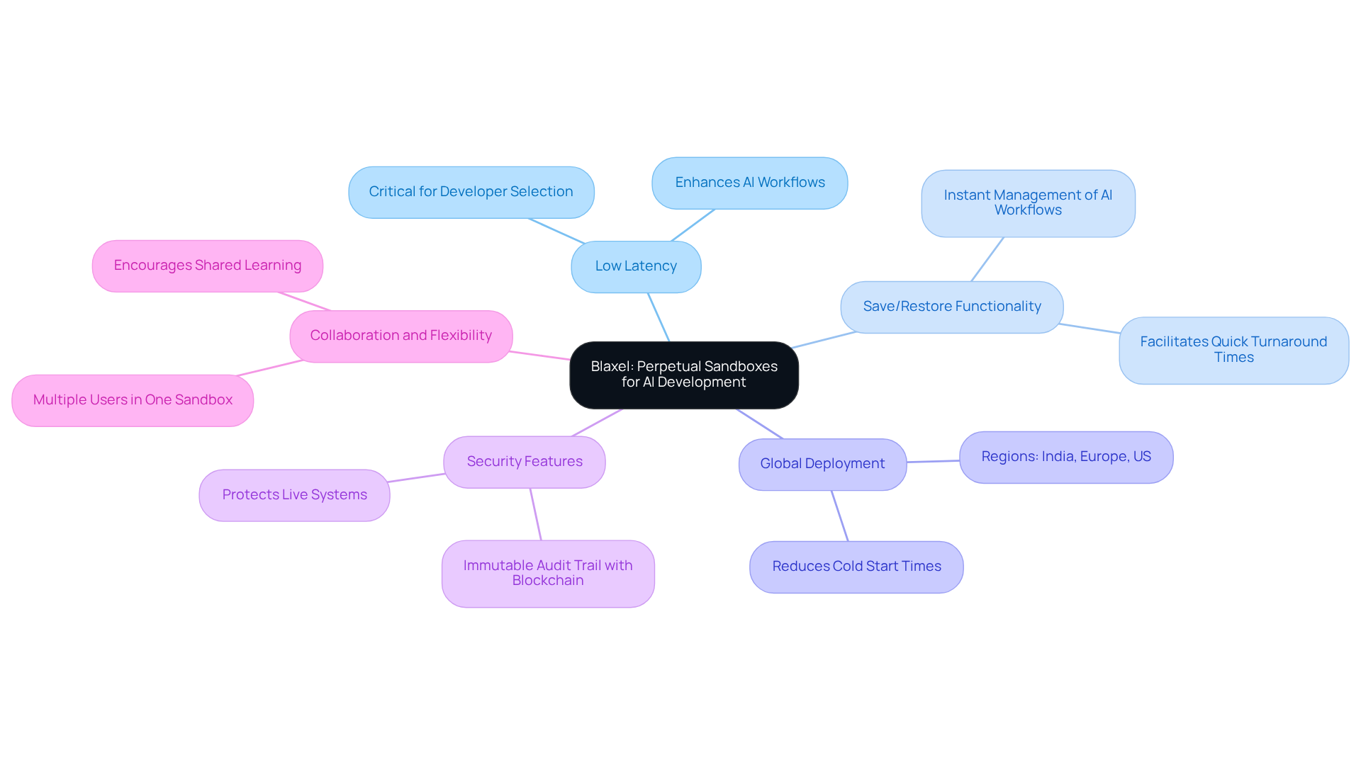 The center represents Blaxel's sandboxes, and the branches show their key features and benefits. Follow the branches to understand how each aspect contributes to improving AI development. The center represents Blaxel's sandboxes, and the branches show their key features and benefits. Follow the branches to understand how each aspect contributes to improving AI development.