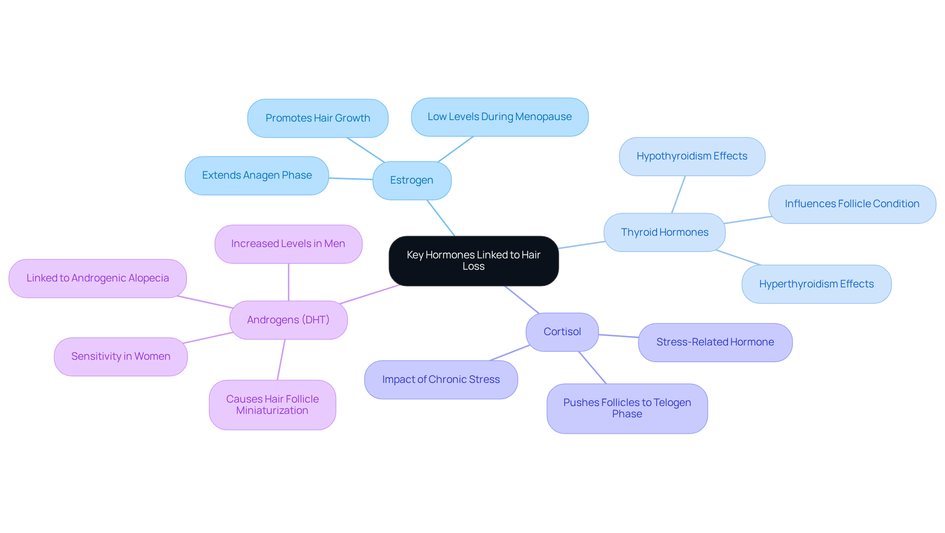 This mindmap shows how different hormones affect hair health. Start at the center with the main topic, then follow the branches to learn about each hormone's role in hair growth and loss. Each color represents a different hormone, making it easy to see how they connect to the issue of hair loss.