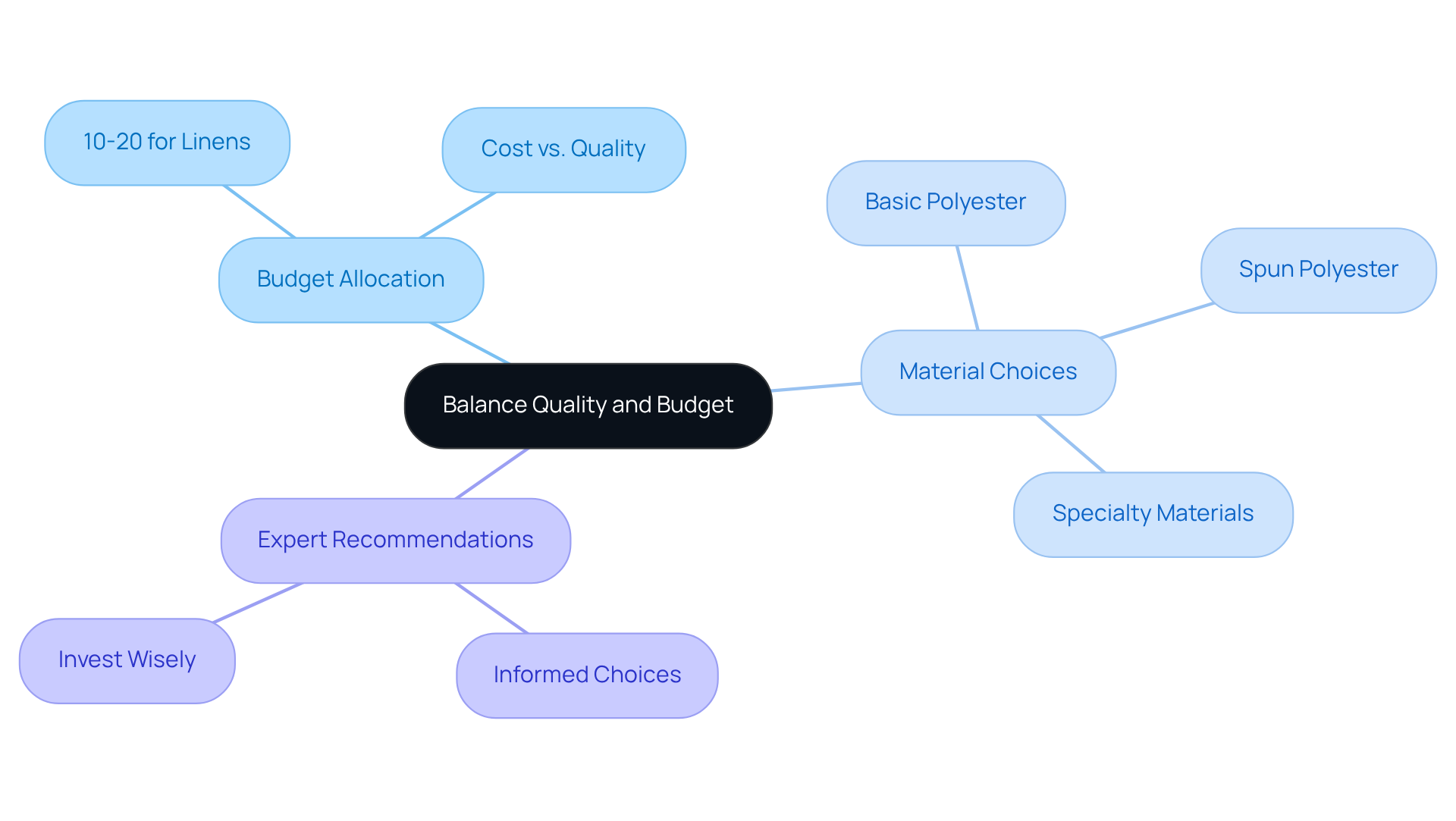 The central node represents the main theme, while branches show key considerations and recommendations. Each color-coded branch helps you navigate through the different aspects of making informed choices for event linens.