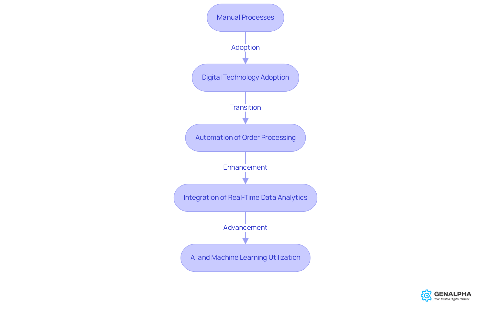 This flowchart illustrates how order management systems have evolved over time. Each box represents a key stage in the development, showing how businesses have moved from manual processes to advanced, AI-driven solutions. Follow the arrows to see how each stage builds on the previous one.