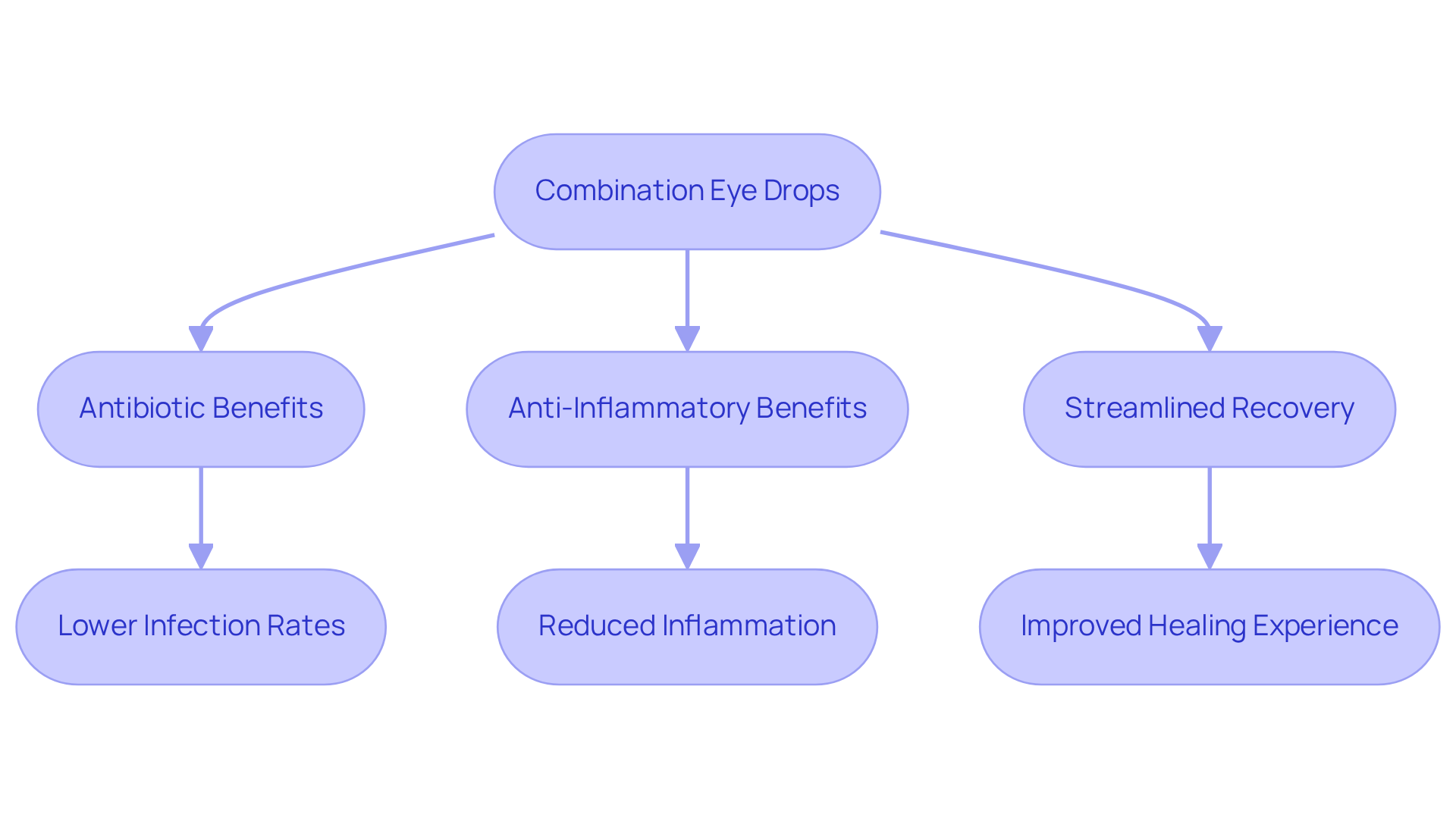 This flowchart illustrates how combination eye drops can enhance recovery after cataract surgery. Starting from the central idea of 'Combination Eye Drops', follow the arrows to see how they provide both antibiotic and anti-inflammatory benefits, leading to a smoother recovery process.