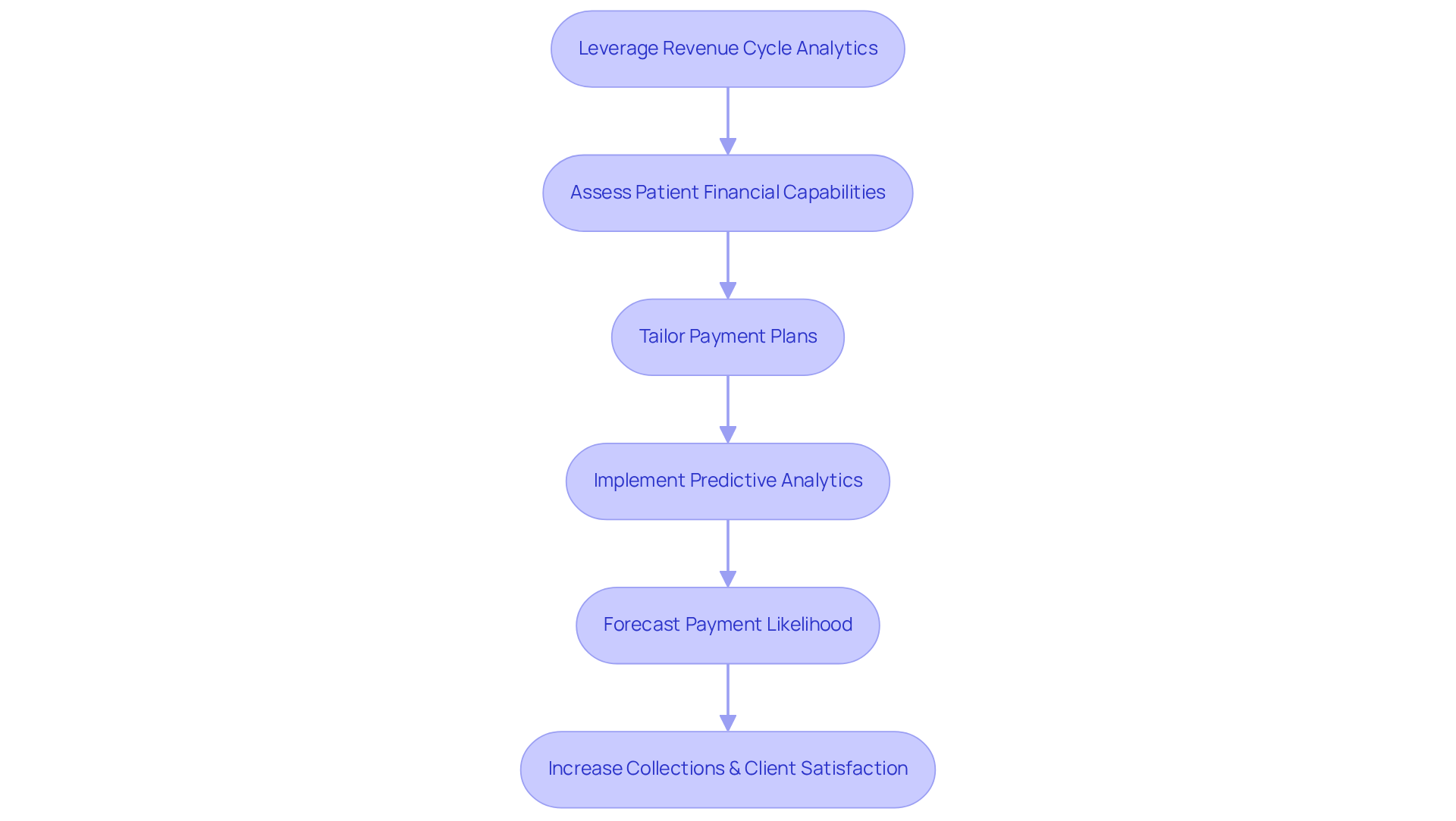 Follow the arrows to see how each step in the process builds on the previous one, leading to better payment collections and happier patients. Follow the arrows to see how each step in the process builds on the previous one, leading to better payment collections and happier patients.