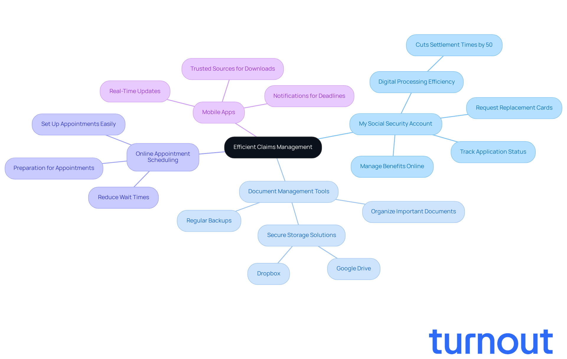 The center represents the main goal of efficient claims management, while the branches show different tools you can use. Each tool has its own benefits listed underneath, helping you understand how to make the most of them. The center represents the main goal of efficient claims management, while the branches show different tools you can use. Each tool has its own benefits listed underneath, helping you understand how to make the most of them.