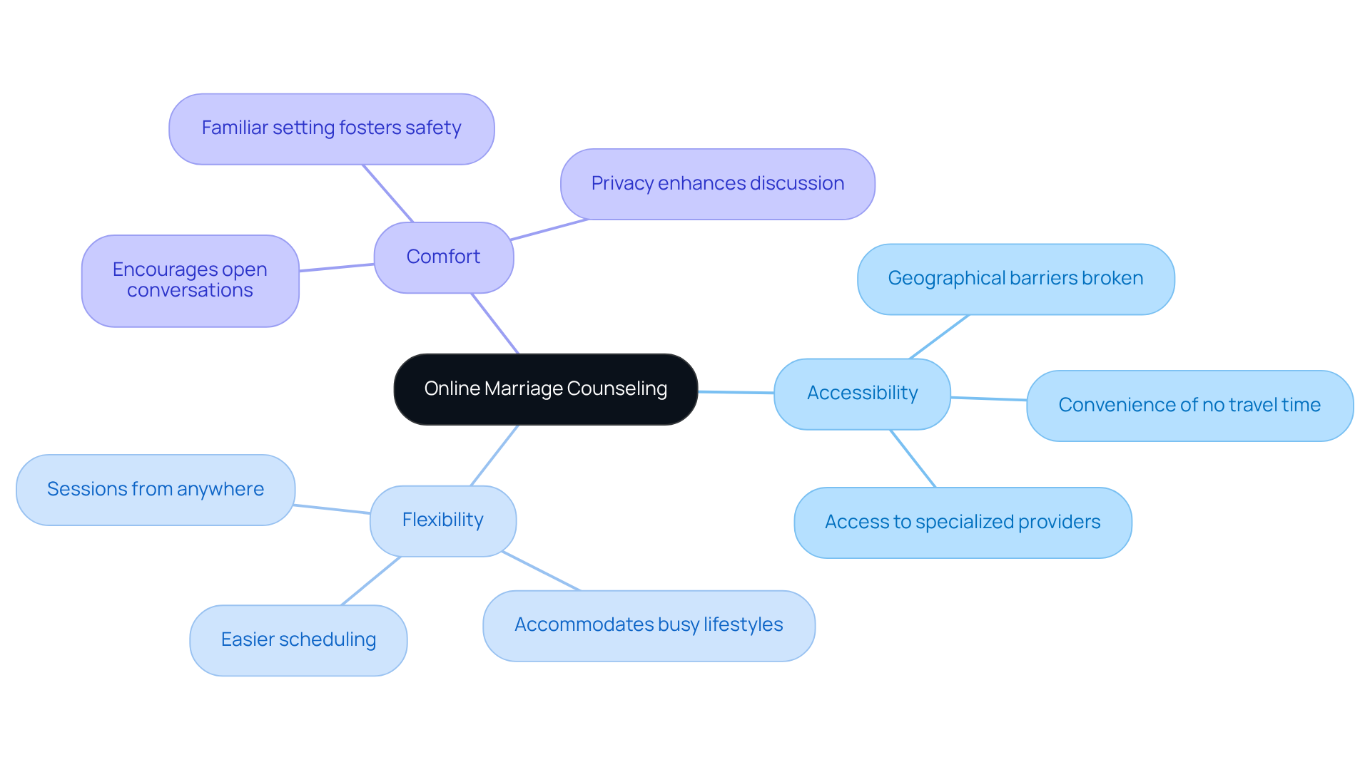 This mindmap illustrates the key benefits of online marriage counseling. Start at the center with the main topic, then follow the branches to explore each benefit and its specific points. The colors help differentiate between the benefits, making it easier to see how they relate to the overall theme.