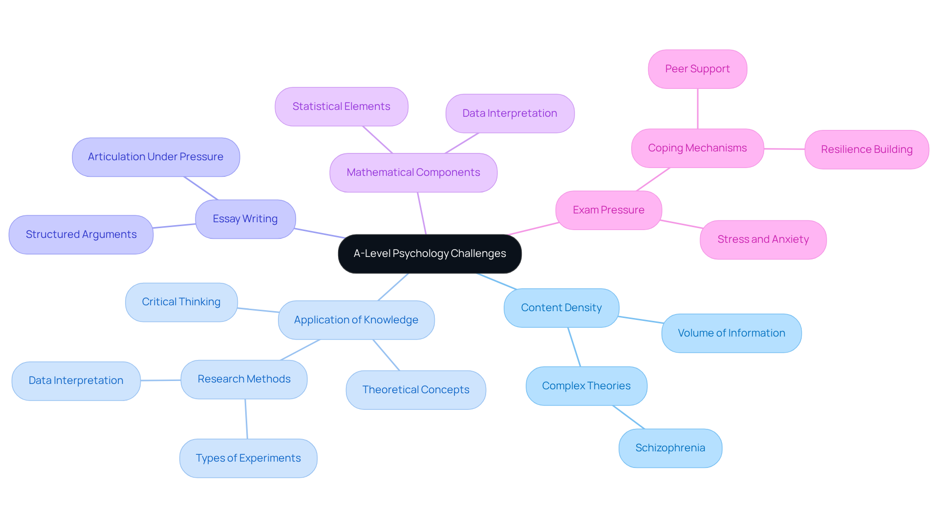 This mindmap illustrates the various challenges students face in A-Level Psychology. Each main branch represents a specific challenge, and the sub-branches provide more detail about what makes each challenge significant. Follow the branches to see how these challenges interconnect and impact students' learning experiences.