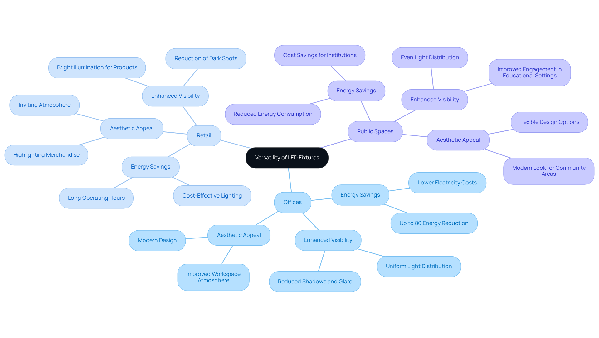 The central node represents the overall versatility of LED fixtures, while the branches show how they are applied in different environments, highlighting their unique benefits.