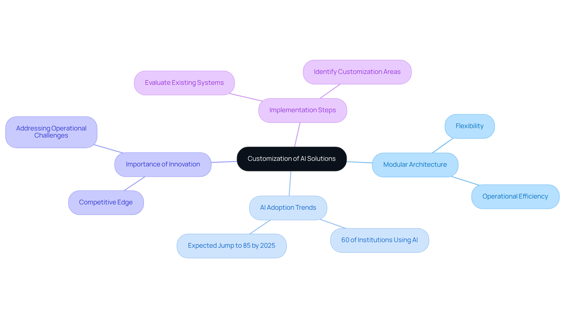 The central theme is customization, branching out into various important aspects. Each branch represents a key topic, allowing you to explore how they interconnect and contribute to the overall strategy of tailoring AI to business needs.