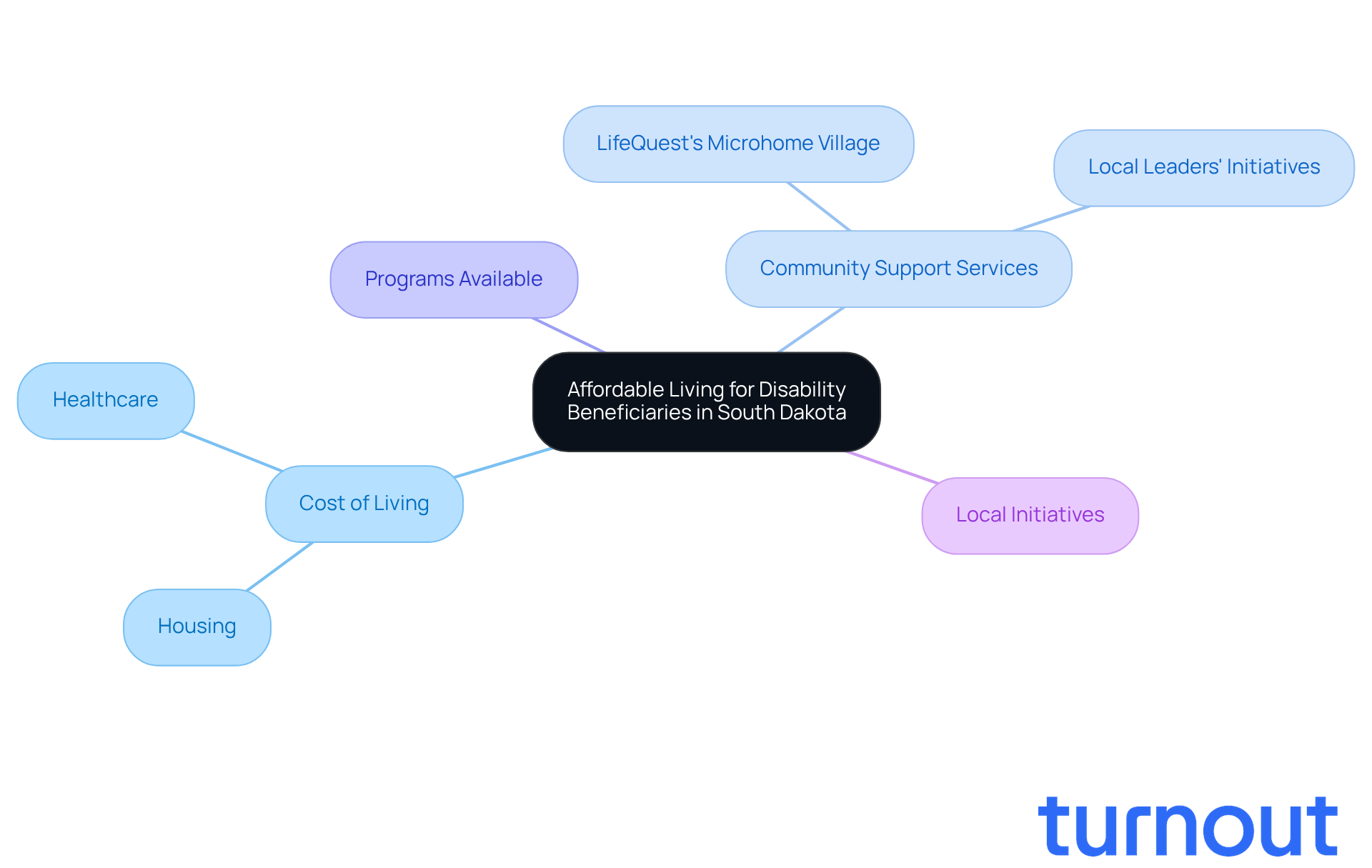 The central node represents the main theme, while branches show different aspects of support and resources available. Each color-coded branch helps you see how these elements work together to create a nurturing environment.