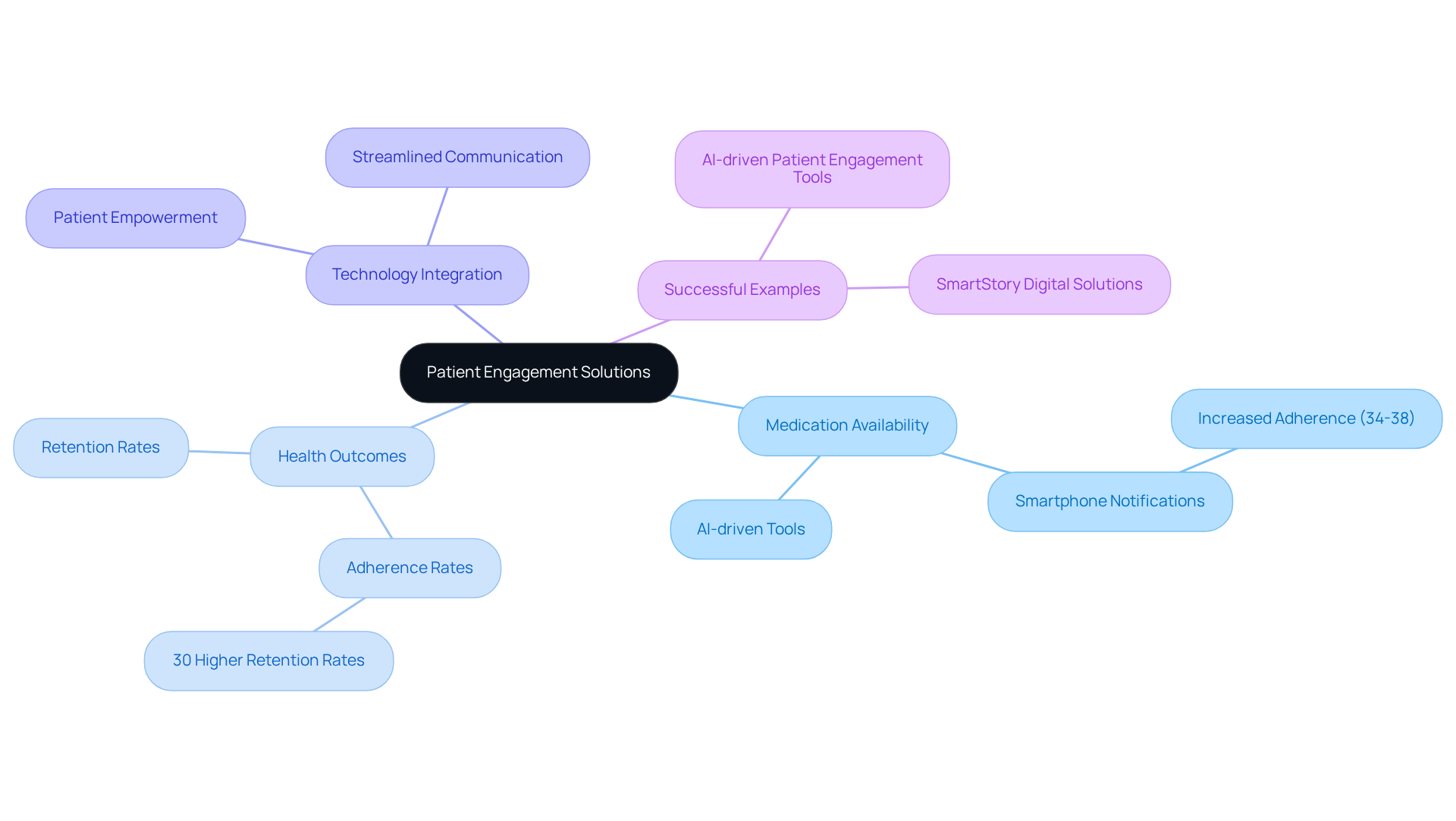 The central node represents the main topic, while branches show how different aspects of patient engagement contribute to better health outcomes and medication access. Follow the branches to explore specific strategies and their impacts.