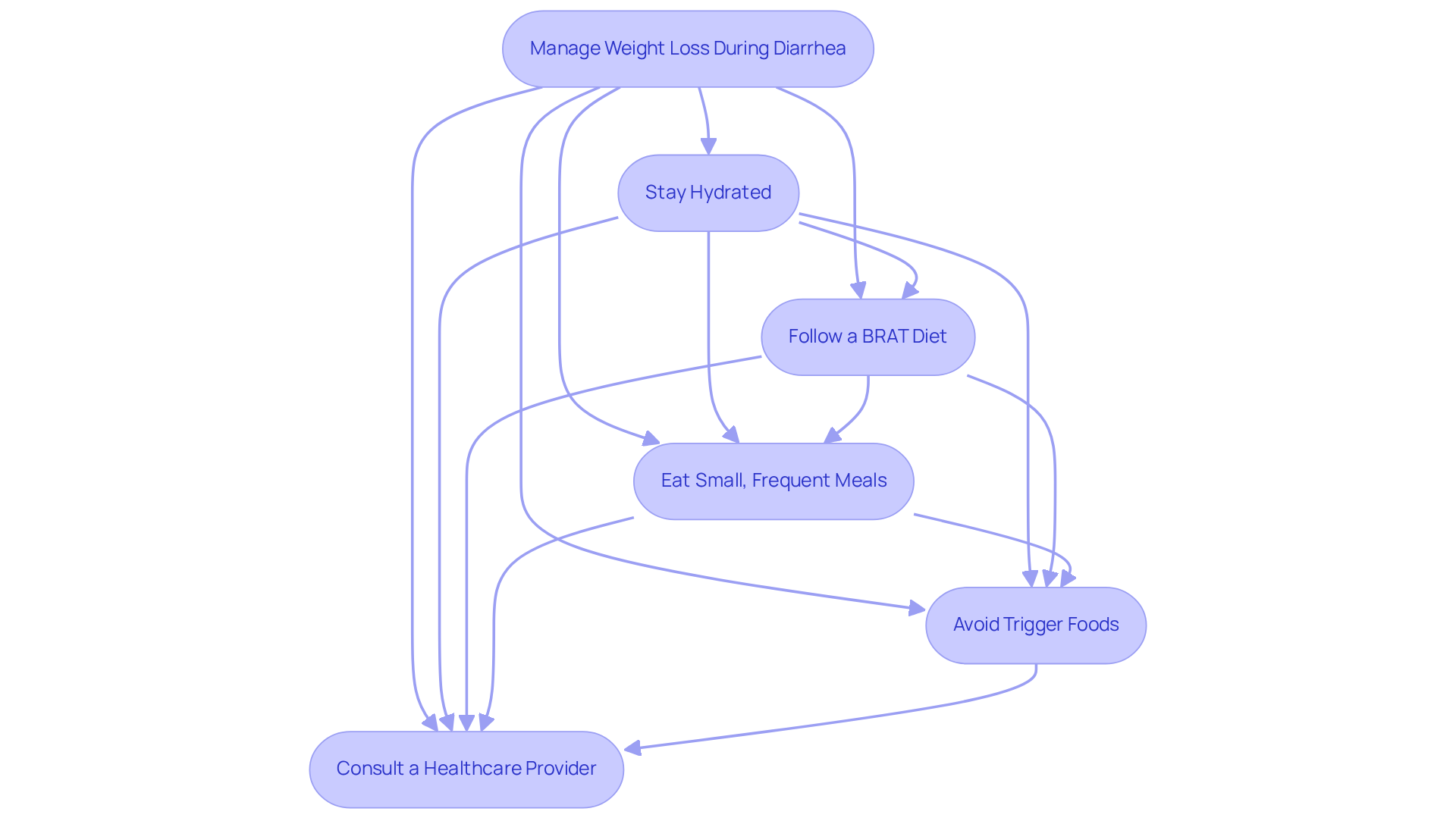 Each box represents a strategy you can use to feel better during digestive issues. Follow the arrows to see how these strategies connect and support your recovery. Each box represents a strategy you can use to feel better during digestive issues. Follow the arrows to see how these strategies connect and support your recovery.