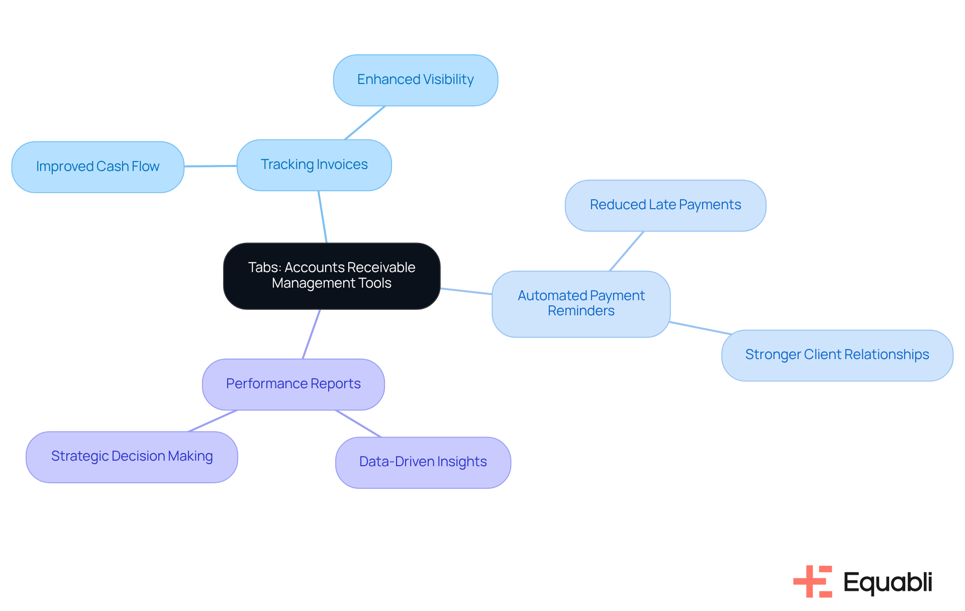 This mindmap breaks down the essential tools Tabs offers for managing accounts receivable. Each branch represents a key functionality, and the sub-branches show how these features contribute to better financial health and efficiency.