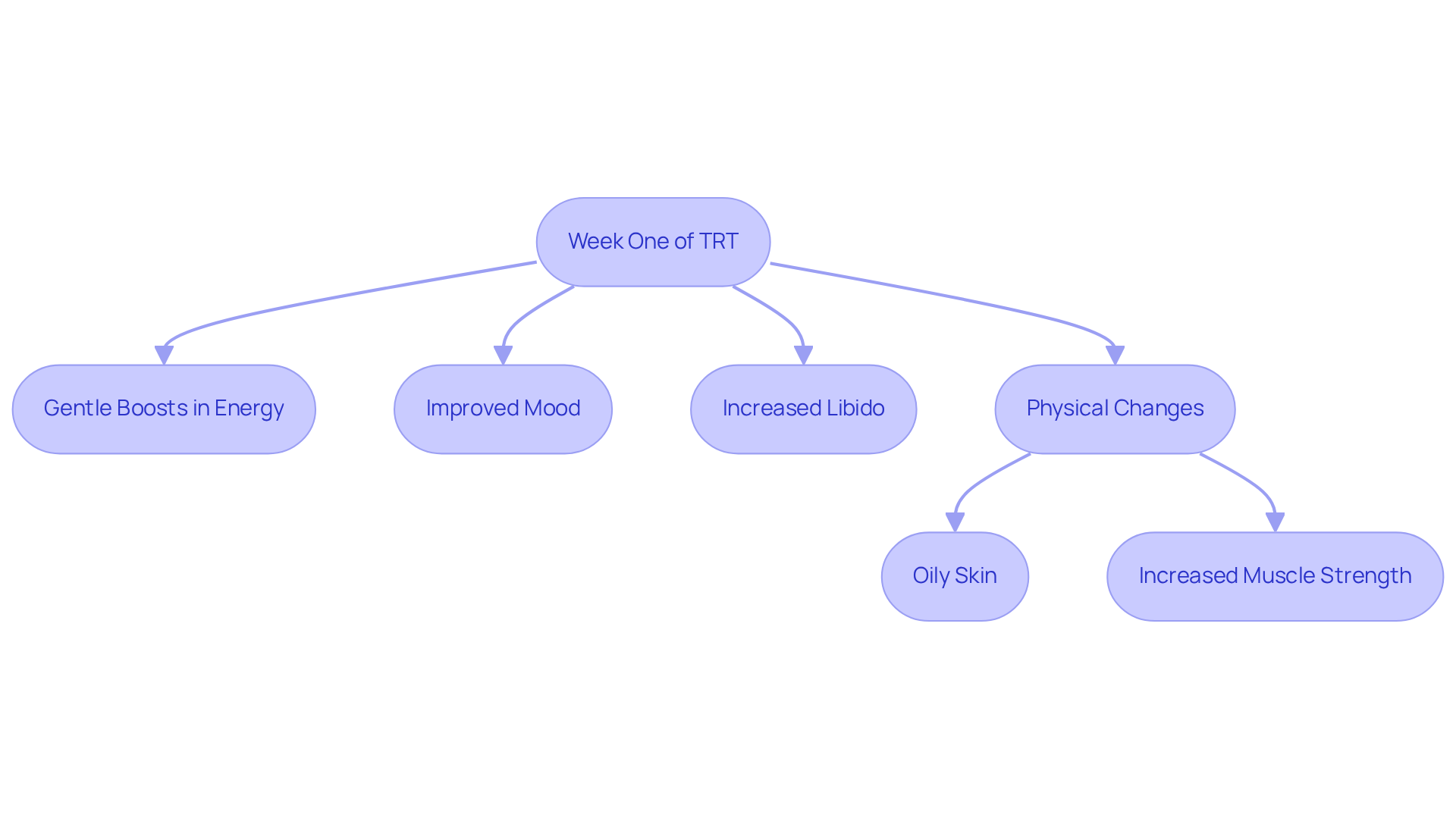 This flowchart illustrates what you might expect during the first week of hormone replacement therapy. Each box shows a different change you may notice, and the arrows guide you through the sequence of these experiences. Remember, it's a gradual process, and support is available!