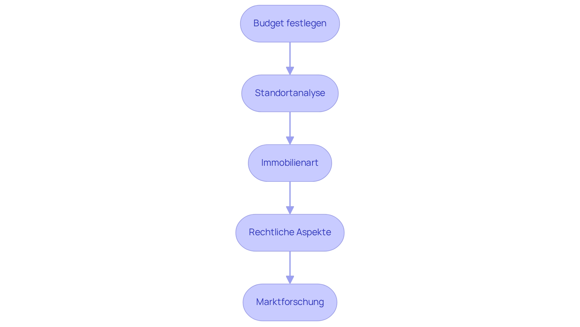 Jeder Kasten stellt eine Überlegung dar, die beim Immobilienkauf zu beachten ist, und die Pfeile zeigen die logische Reihenfolge, in der diese Überlegungen behandelt werden sollten. Jeder Kasten stellt eine Überlegung dar, die beim Immobilienkauf zu beachten ist, und die Pfeile zeigen die logische Reihenfolge, in der diese Überlegungen behandelt werden sollten.