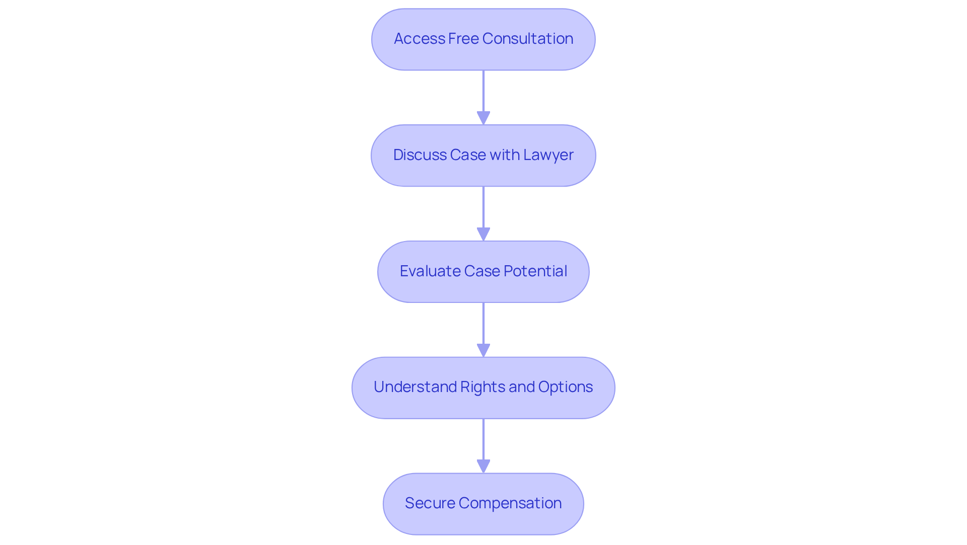 Follow the arrows to see how individuals can access free consultations, discuss their cases, and potentially secure compensation. Each step represents a part of the journey towards alleviating financial stress.