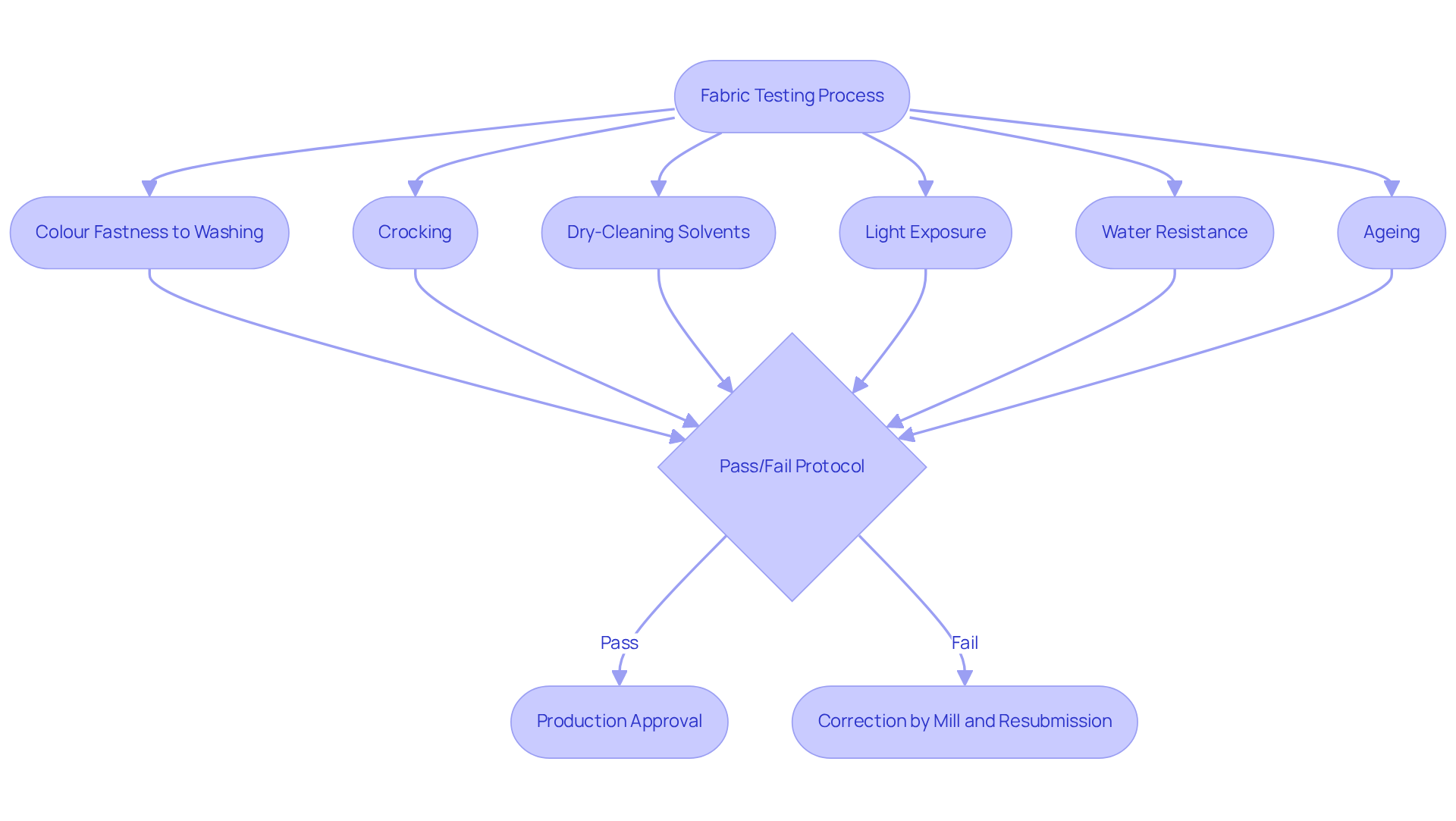 This flowchart shows the steps involved in testing the scrub pants. Each box represents a specific test, and the arrows guide you through the process of approval or correction based on the results.