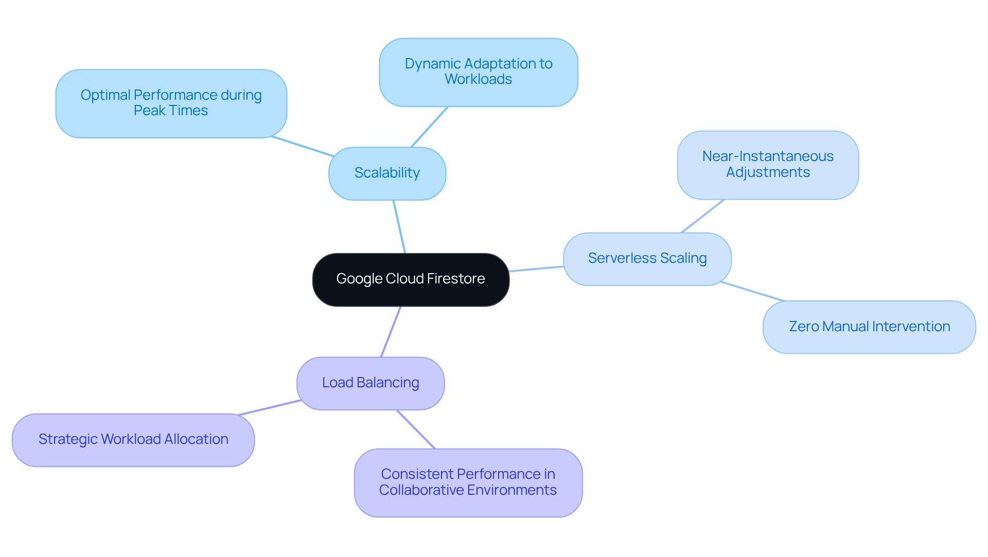 The center represents Google Cloud Firestore, and each branch shows a key feature. Follow the branches to discover how these features benefit learning organizations and enhance user experiences.